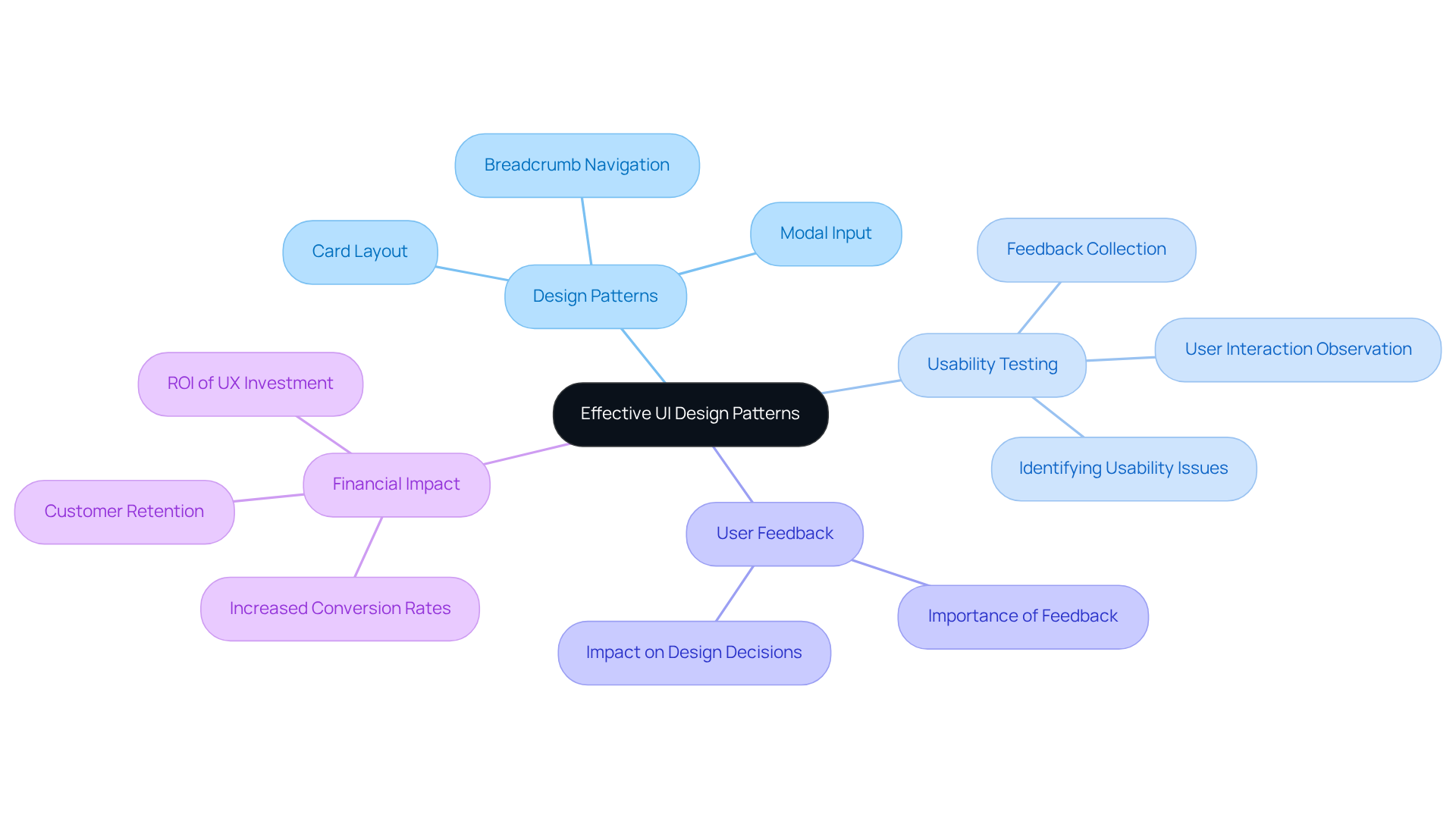 The central node represents the main topic of UI design patterns. Each branch explores a different aspect, showing how they connect to user experience and the importance of testing and feedback.