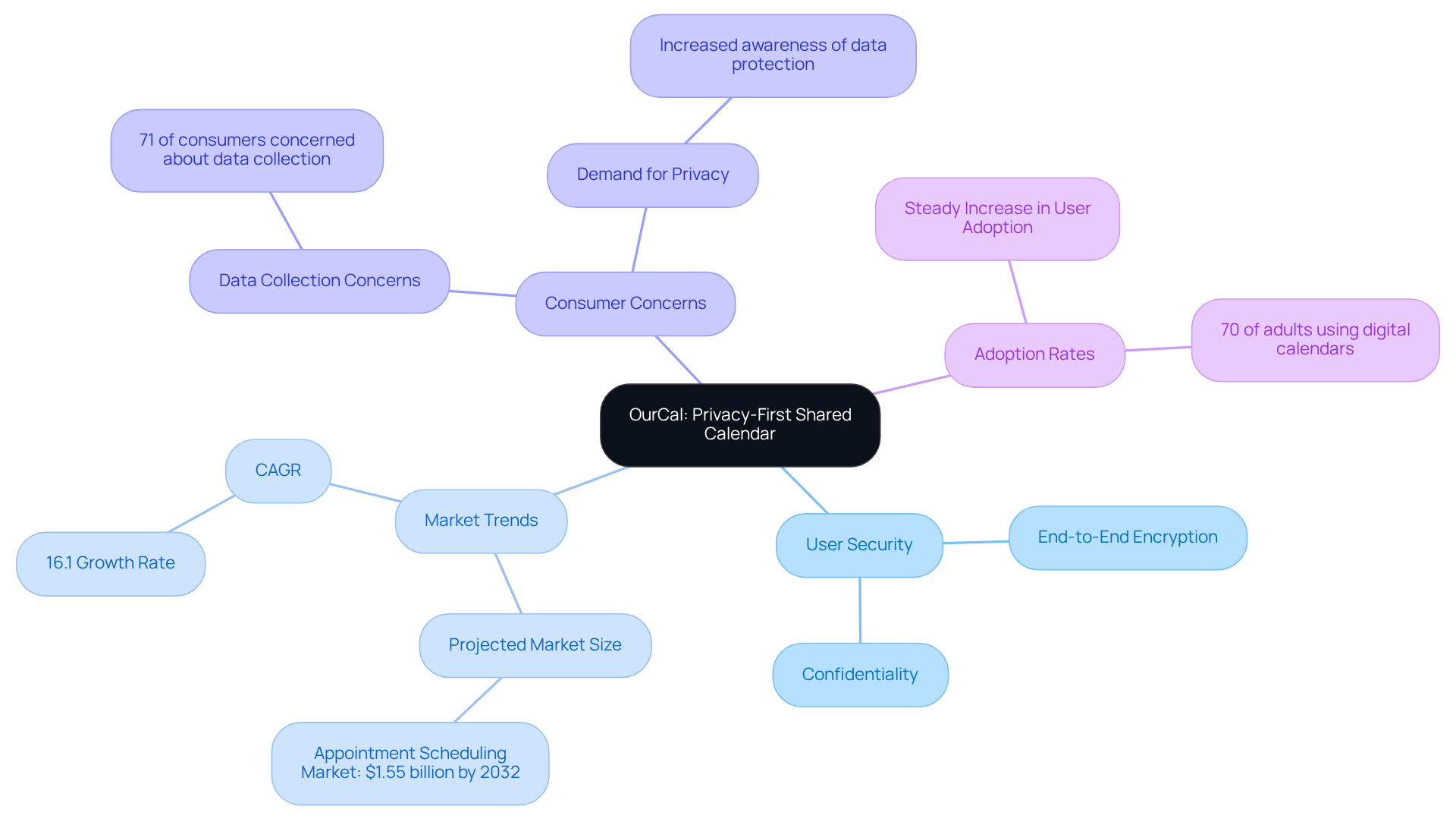 The central node represents OurCal, while the branches show different aspects of its impact on privacy and scheduling. Each branch highlights important factors that contribute to its appeal and market position. The central node represents OurCal, while the branches show different aspects of its impact on privacy and scheduling. Each branch highlights important factors that contribute to its appeal and market position.