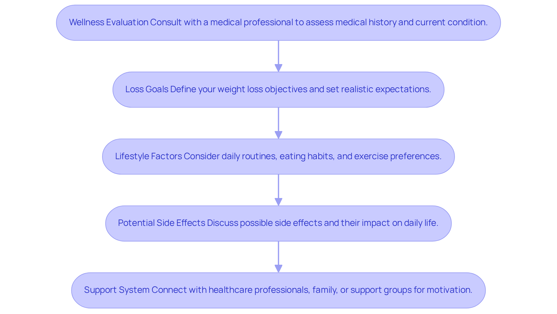Each box represents a key factor to consider when choosing a weight loss injection. Follow the arrows to see how each factor influences your decision-making process.