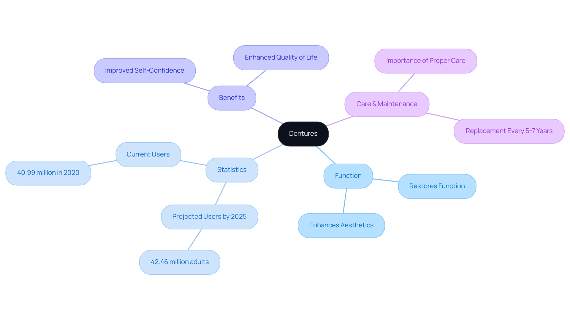 This mindmap starts with the main idea of dentures at the center. Each branch represents a different aspect of dentures, helping you see how they function, their growing popularity, the benefits they provide, and how to care for them.