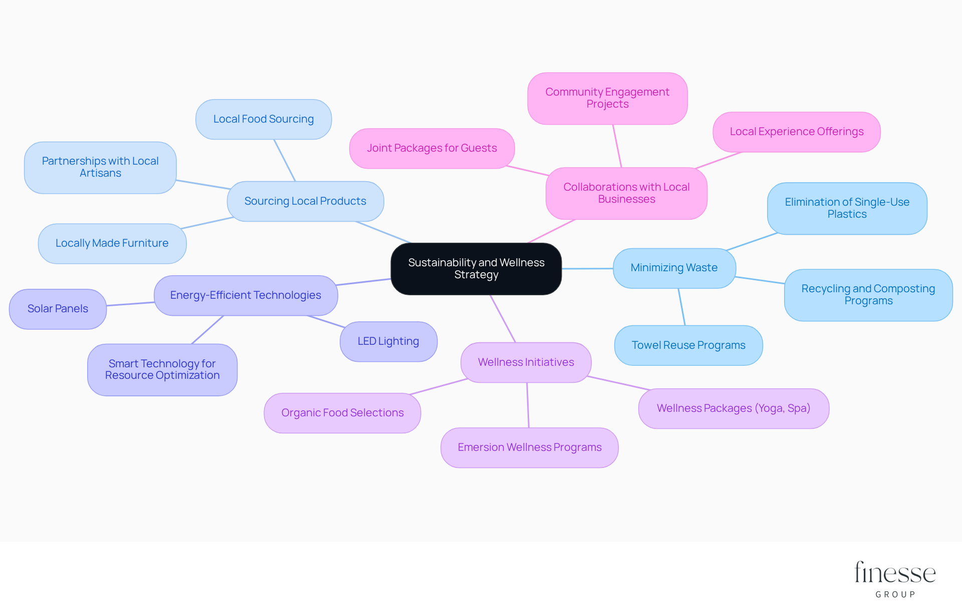 The center represents the overall strategy, while branches indicate different focus areas and initiatives that contribute to a sustainable and wellness-focused hospitality approach.
