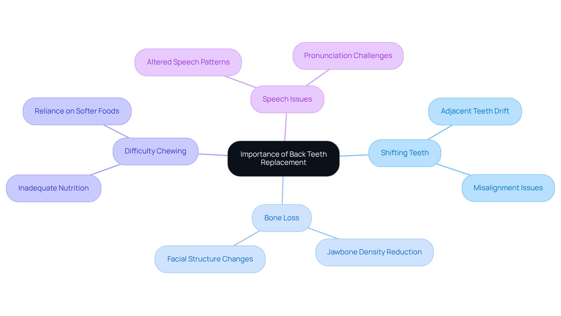 Start in the center with the main concept, then follow the branches to learn about the different consequences of missing back molars. Each branch highlights a specific issue, helping you understand why replacing these teeth is vital for overall health.