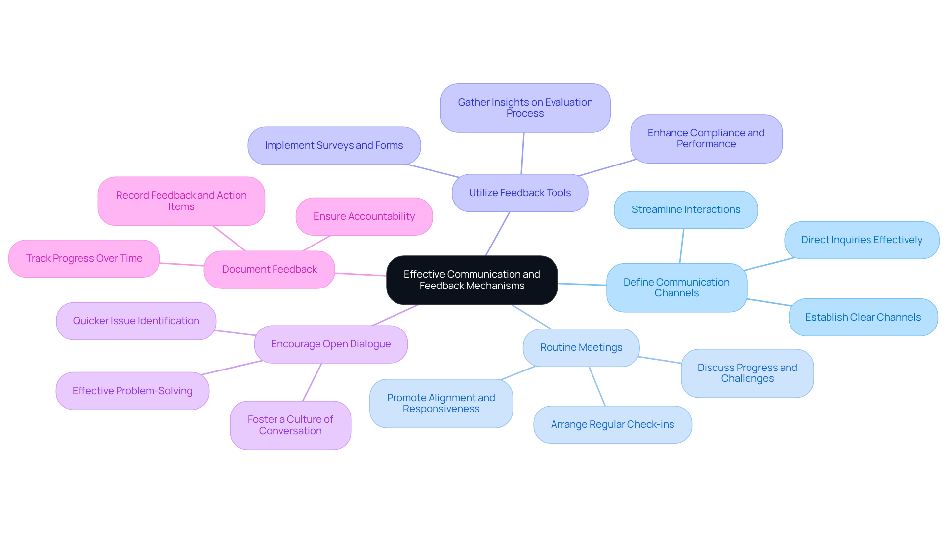 This mindmap starts with the main idea in the center and branches out to show different strategies for improving communication and feedback. Each branch represents a key strategy, and the sub-branches provide more details on how to implement these strategies. Follow the branches to see how each strategy connects to the overall goal of enhancing communication in financial services.