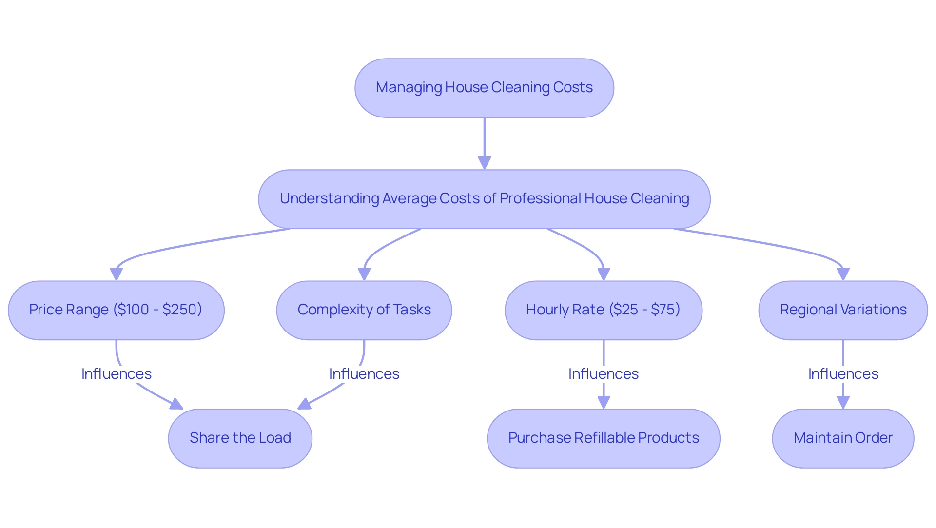 Each box represents a factor or action related to house cleaning costs, with arrows indicating the influence of factors on cost management strategies.