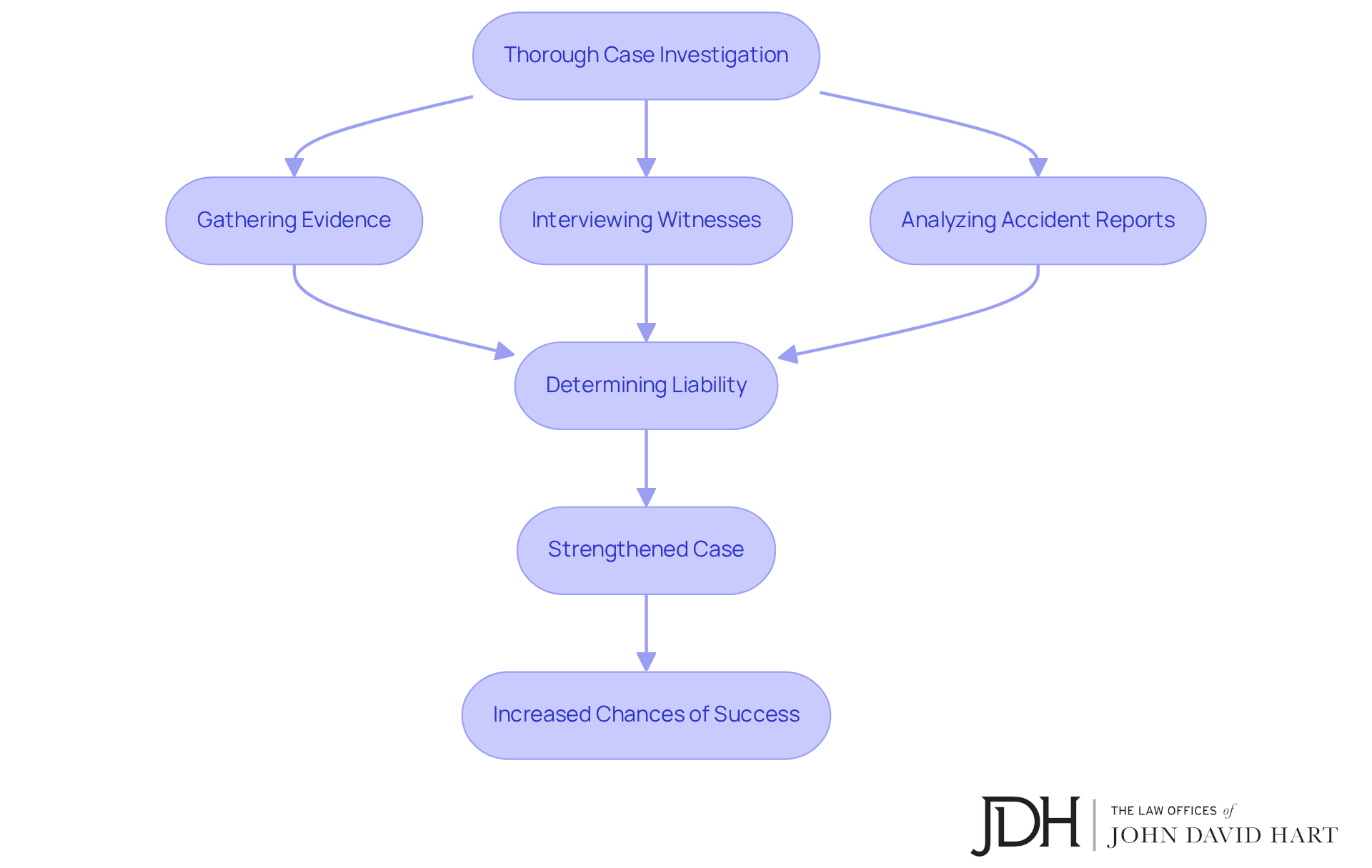 Each box represents a crucial step in the investigation process. Follow the arrows to see how each action builds towards a stronger case and increases the chances of a successful outcome.