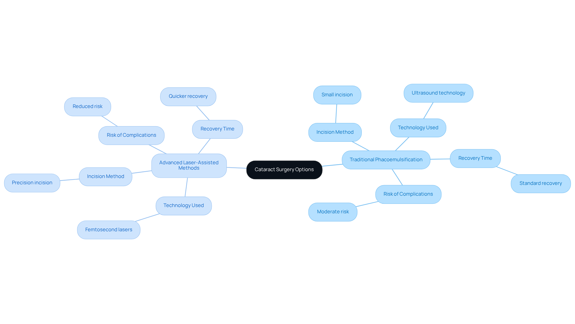 The central node represents the overall topic of cataract surgery options. Each branch shows a different technique, with further details about how they work and their benefits. This helps you see the differences and make an informed choice. The central node represents the overall topic of cataract surgery options. Each branch shows a different technique, with further details about how they work and their benefits. This helps you see the differences and make an informed choice.