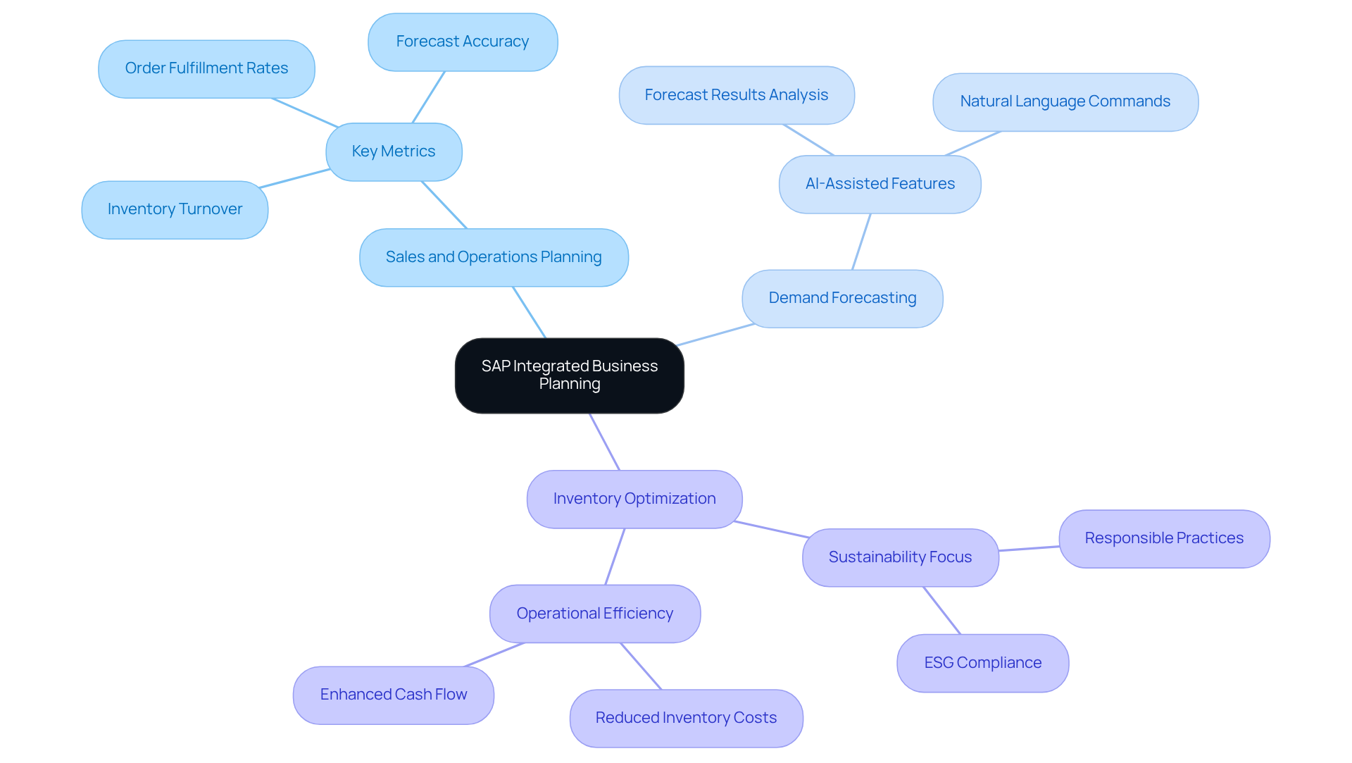 The central node represents SAP IBP, while the branches show its main components and metrics. Each color-coded branch helps you see how different aspects of supply chain management are interconnected. The central node represents SAP IBP, while the branches show its main components and metrics. Each color-coded branch helps you see how different aspects of supply chain management are interconnected.