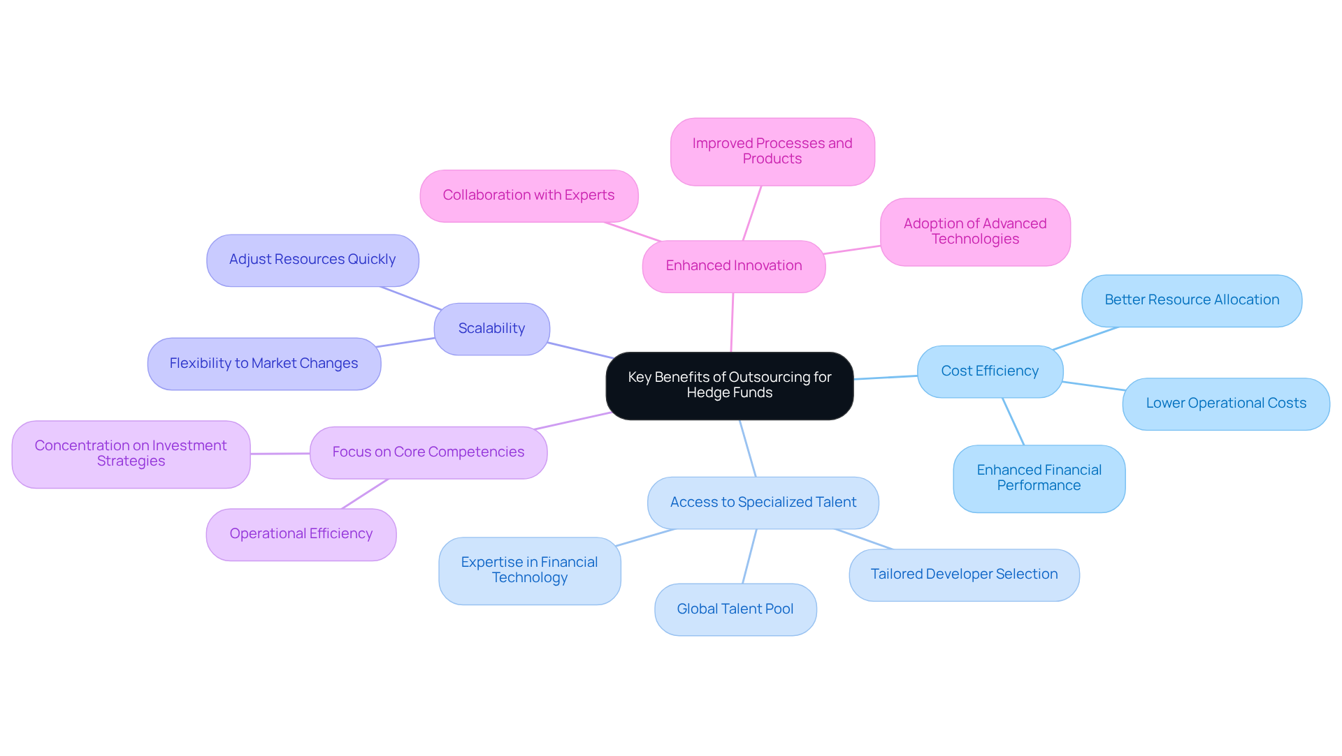 The central node represents the overall theme of outsourcing benefits, while each branch highlights a specific advantage. The sub-branches provide additional details, making it easy to understand how each benefit contributes to the overall strategy.