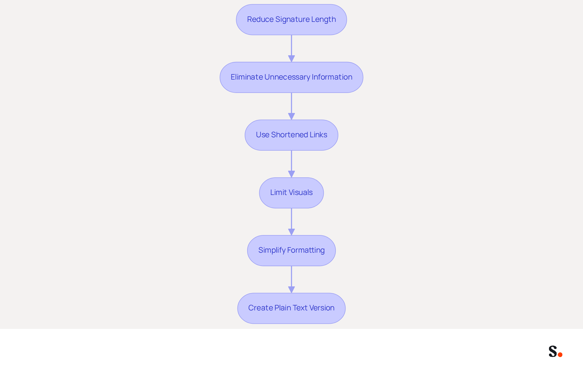 Each box represents a technique you can use to make your email signature shorter and more professional. Follow the arrows to see the steps you can take to improve your email footer!
