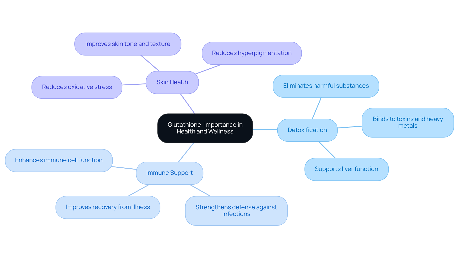 Start at the center with glutathione, then explore its various benefits by following the branches. Each branch represents a key area of health that glutathione influences, making it easy to see how interconnected our wellness is. Start at the center with glutathione, then explore its various benefits by following the branches. Each branch represents a key area of health that glutathione influences, making it easy to see how interconnected our wellness is.