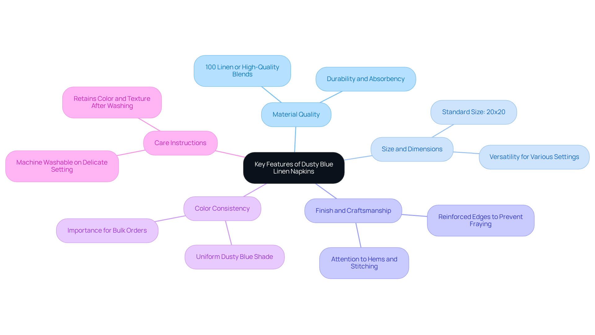 Start at the center with the main topic, then follow the branches to explore each key feature. Each branch provides insights into what to consider when selecting napkins, helping you make an informed choice for your event.