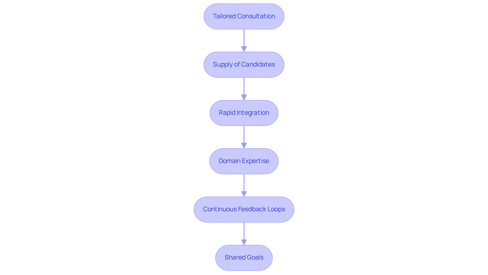This flowchart outlines the steps to successfully integrate specialized engineers into your team. Start with a consultation to identify needs, then move through supplying candidates, integrating them, ensuring they have domain expertise, establishing feedback loops, and aligning shared goals. Each step builds on the previous one to enhance collaboration and efficiency. This flowchart outlines the steps to successfully integrate specialized engineers into your team. Start with a consultation to identify needs, then move through supplying candidates, integrating them, ensuring they have domain expertise, establishing feedback loops, and aligning shared goals. Each step builds on the previous one to enhance collaboration and efficiency.