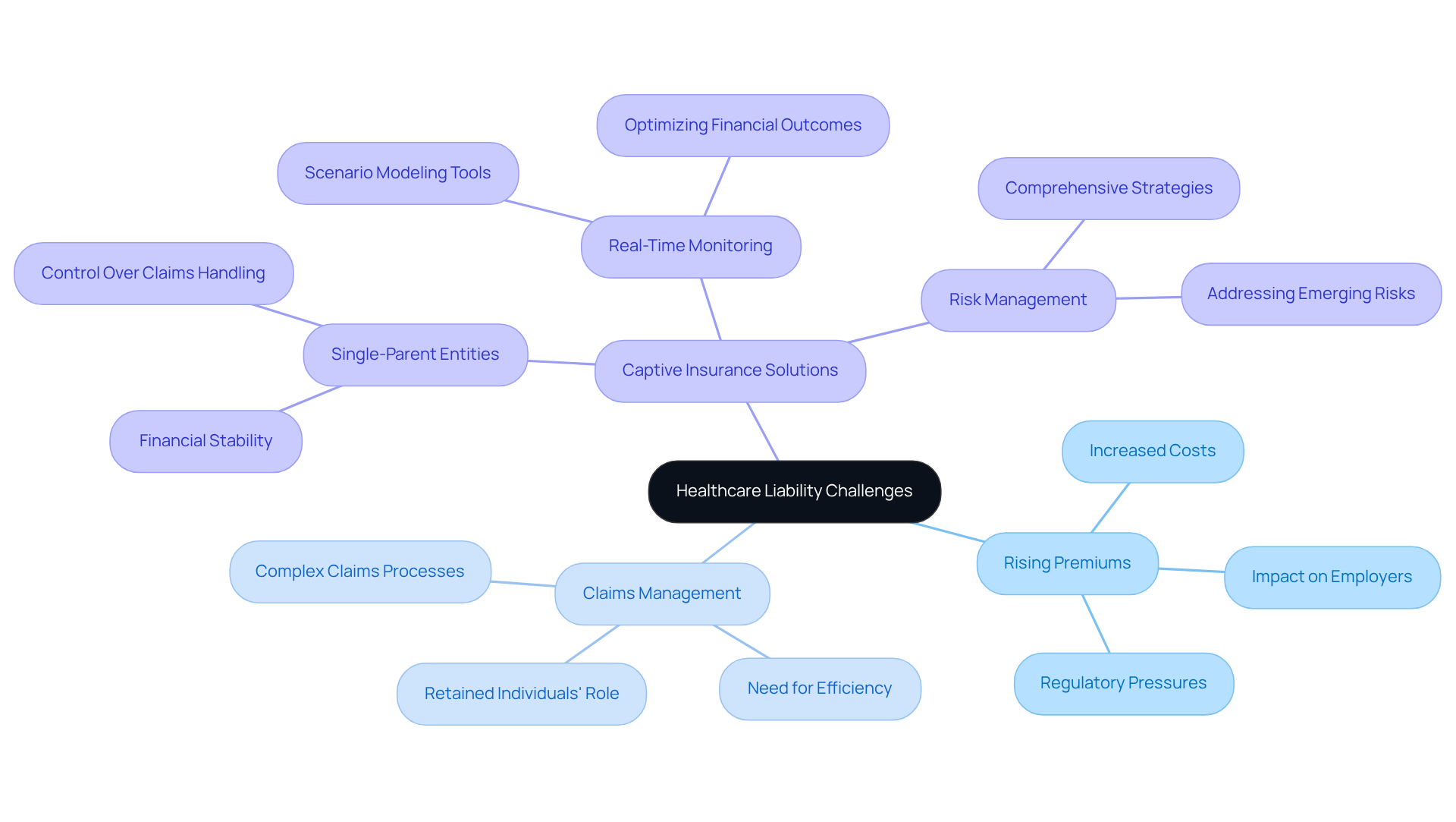 The central node represents the main topic, while branches show different aspects of the challenges and solutions. Each color-coded branch helps you understand how various strategies relate to the overall theme of managing healthcare liability.