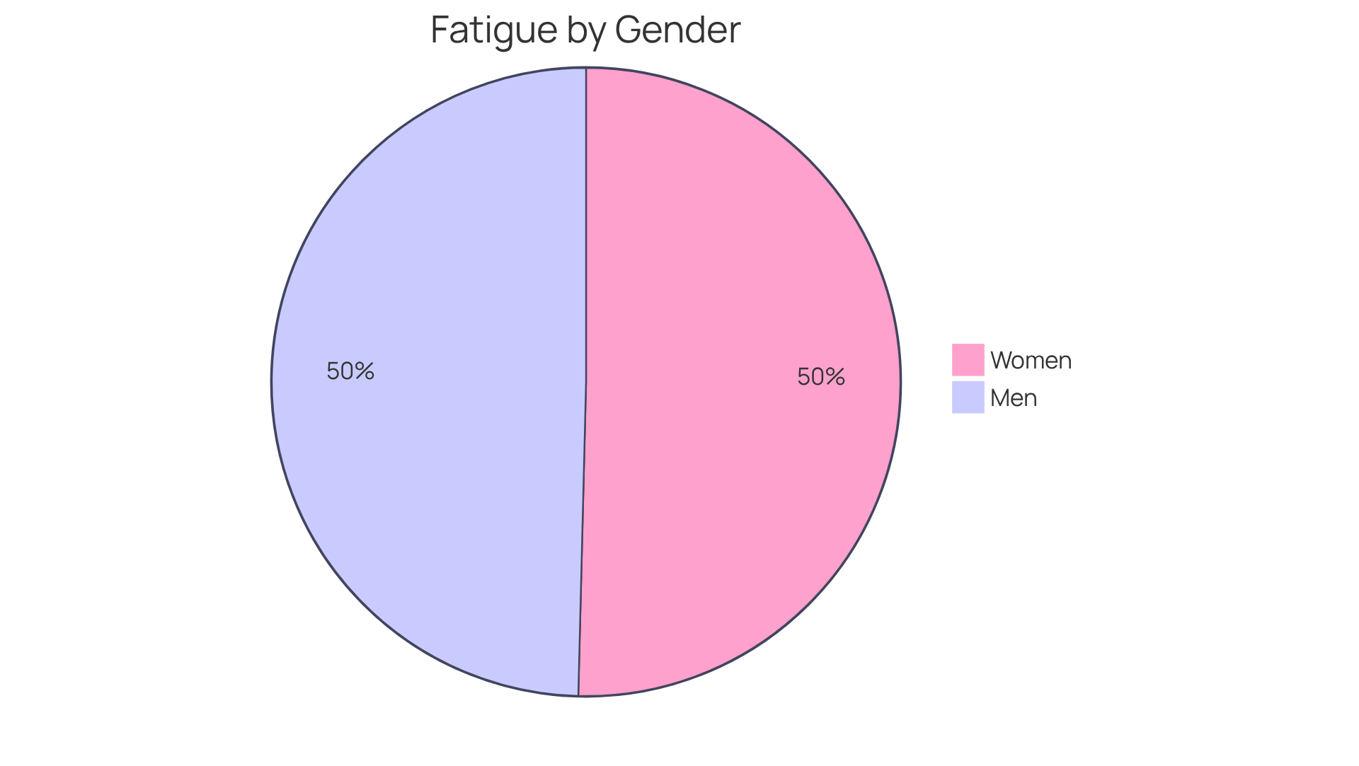 This pie chart shows the percentage of men and women experiencing fatigue as a symptom of heart failure. The larger the slice, the higher the percentage of individuals feeling fatigued.