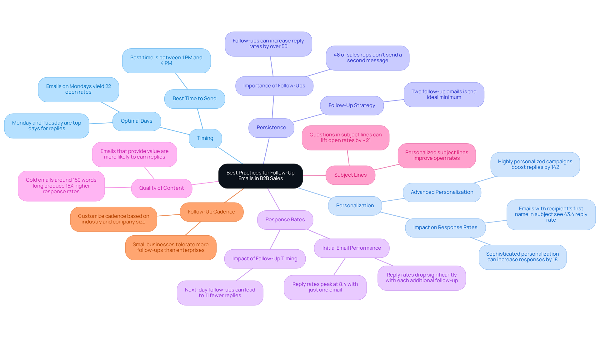 The central node represents the main topic, while each branch shows a specific practice. The sub-branches provide additional insights or statistics related to that practice, helping you understand how to improve your follow-up emails.
