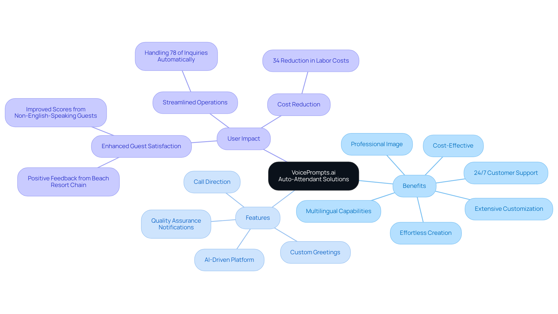 The central node represents the main solution, with branches showing its benefits and features. Each sub-branch provides detailed insights into how this solution can improve hotel operations and guest satisfaction. The central node represents the main solution, with branches showing its benefits and features. Each sub-branch provides detailed insights into how this solution can improve hotel operations and guest satisfaction.