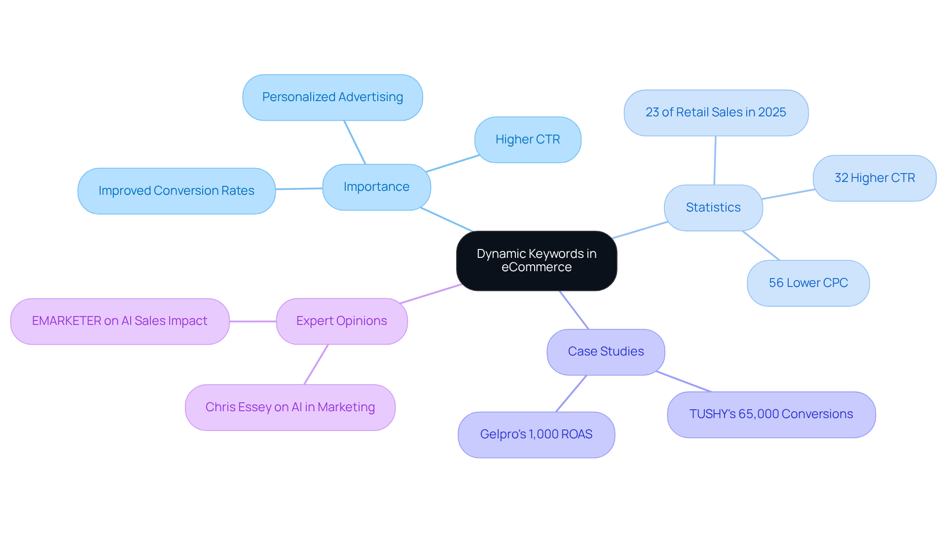 This mindmap starts with the central idea of dynamic keywords and branches out to show their importance, relevant statistics, real-world examples, and expert insights. Each branch represents a different aspect of how dynamic keywords influence eCommerce marketing, making it easy to see the connections and understand their significance. This mindmap starts with the central idea of dynamic keywords and branches out to show their importance, relevant statistics, real-world examples, and expert insights. Each branch represents a different aspect of how dynamic keywords influence eCommerce marketing, making it easy to see the connections and understand their significance.
