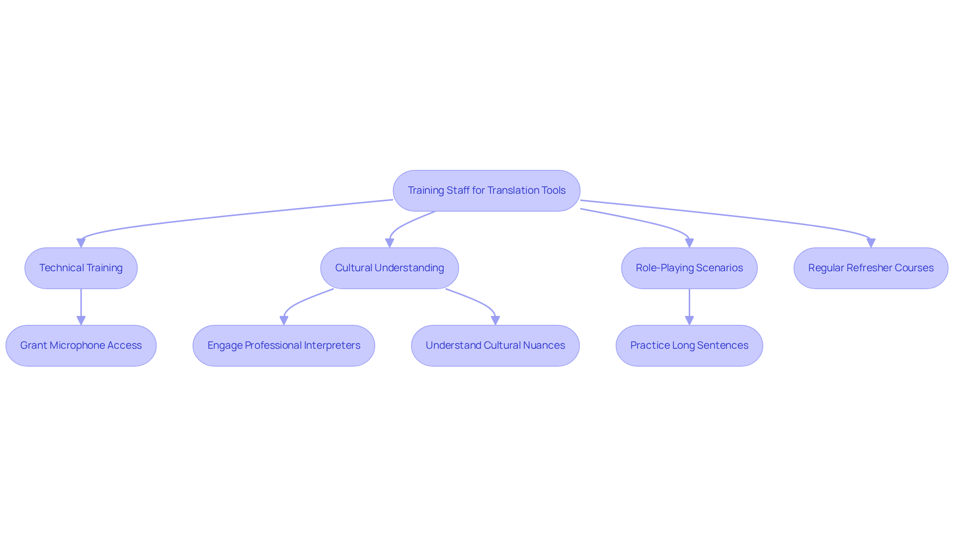 Each box represents a step in the training process. Follow the arrows to see how each part connects and contributes to better communication with patients.