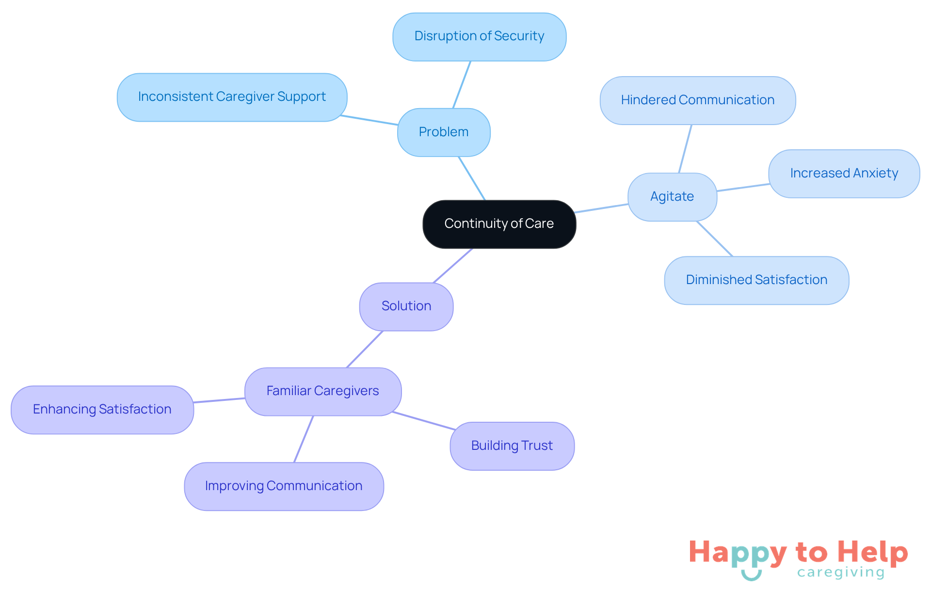 The center represents the main idea of continuity of care. Each branch shows different aspects: the problem with inconsistent care, the agitation caused by it, and the solution of having familiar caregivers. Follow the branches to see how they relate to each other.
