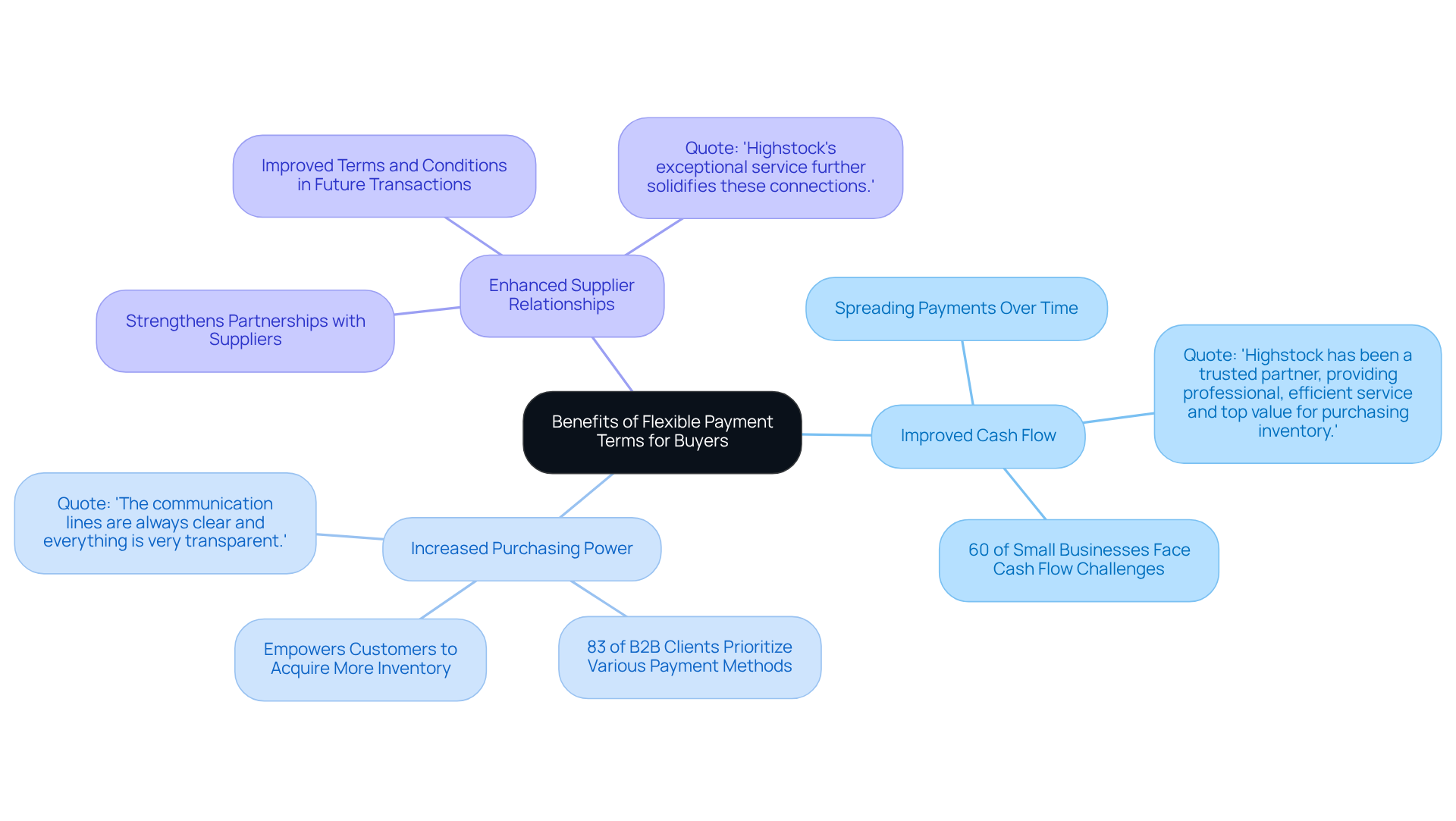The central node represents the main topic, while the branches show the key benefits. Each sub-branch provides additional details or statistics that support the main benefit, helping you understand the overall advantages of flexible payment terms.