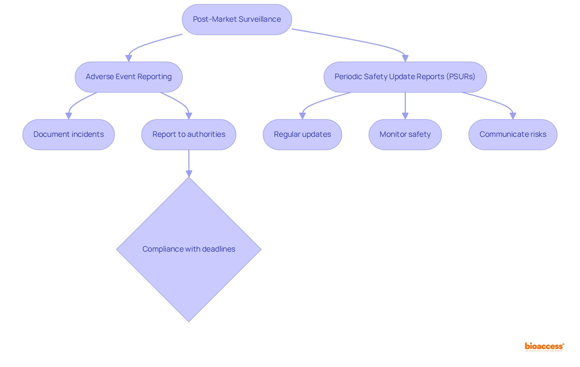 This flowchart guides you through the key steps of post-market surveillance. Start at the top with monitoring, then follow the arrows to see how to report incidents and update safety information. This flowchart guides you through the key steps of post-market surveillance. Start at the top with monitoring, then follow the arrows to see how to report incidents and update safety information.