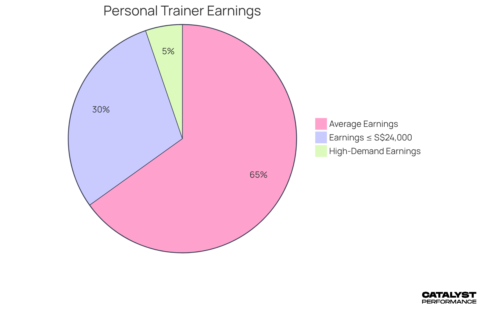 Each slice of the pie shows how much personal trainers earn in different scenarios. The bigger the slice, the more common that income level is among trainers. For example, the average earnings slice shows what most trainers can expect, while the smaller slice indicates those earning less than S$24,000. Each slice of the pie shows how much personal trainers earn in different scenarios. The bigger the slice, the more common that income level is among trainers. For example, the average earnings slice shows what most trainers can expect, while the smaller slice indicates those earning less than S$24,000.