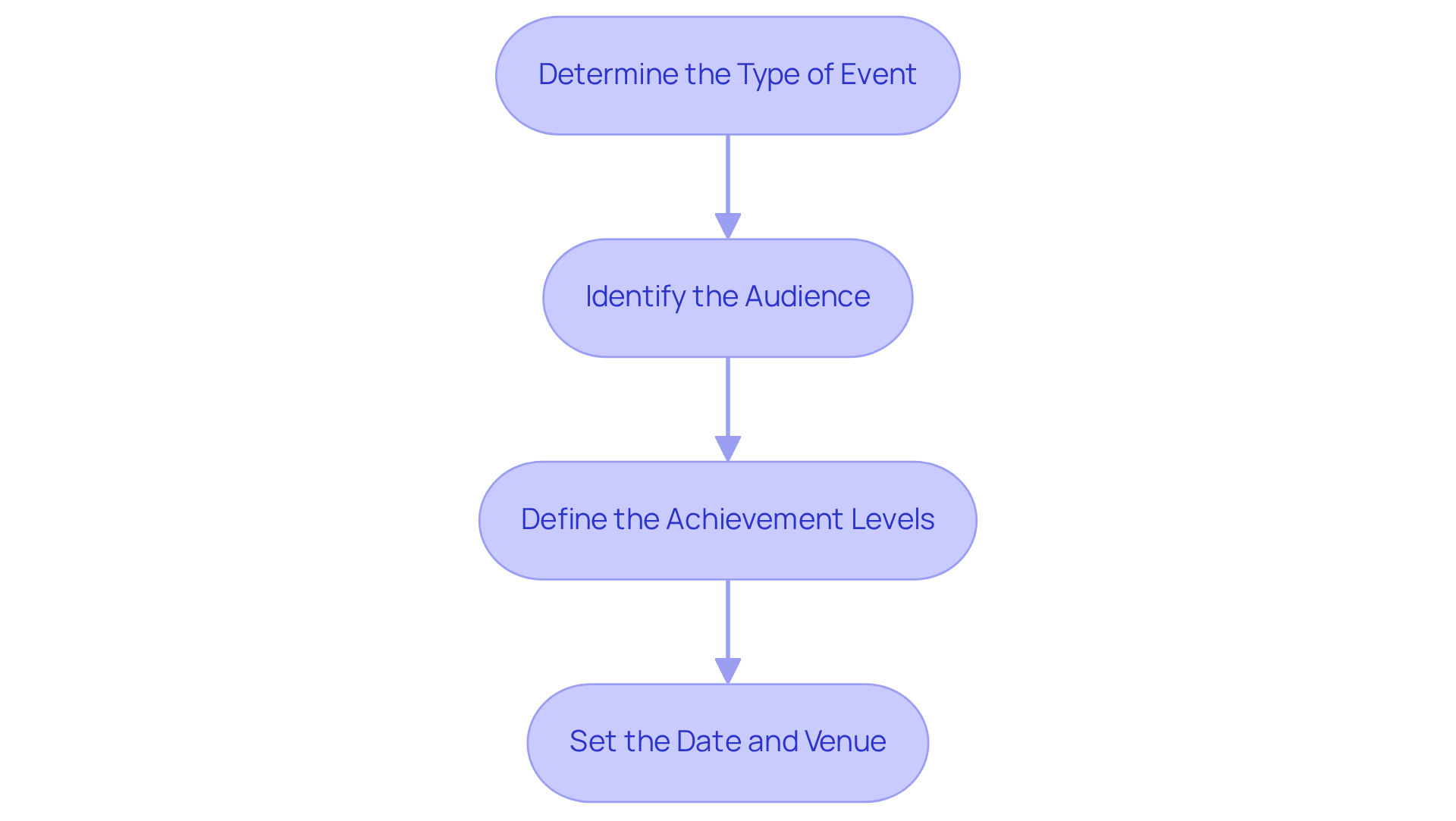 Each box represents a step in the process of selecting basketball awards. Follow the arrows to see how each step connects to the next, guiding you through the requirements needed for a successful event.