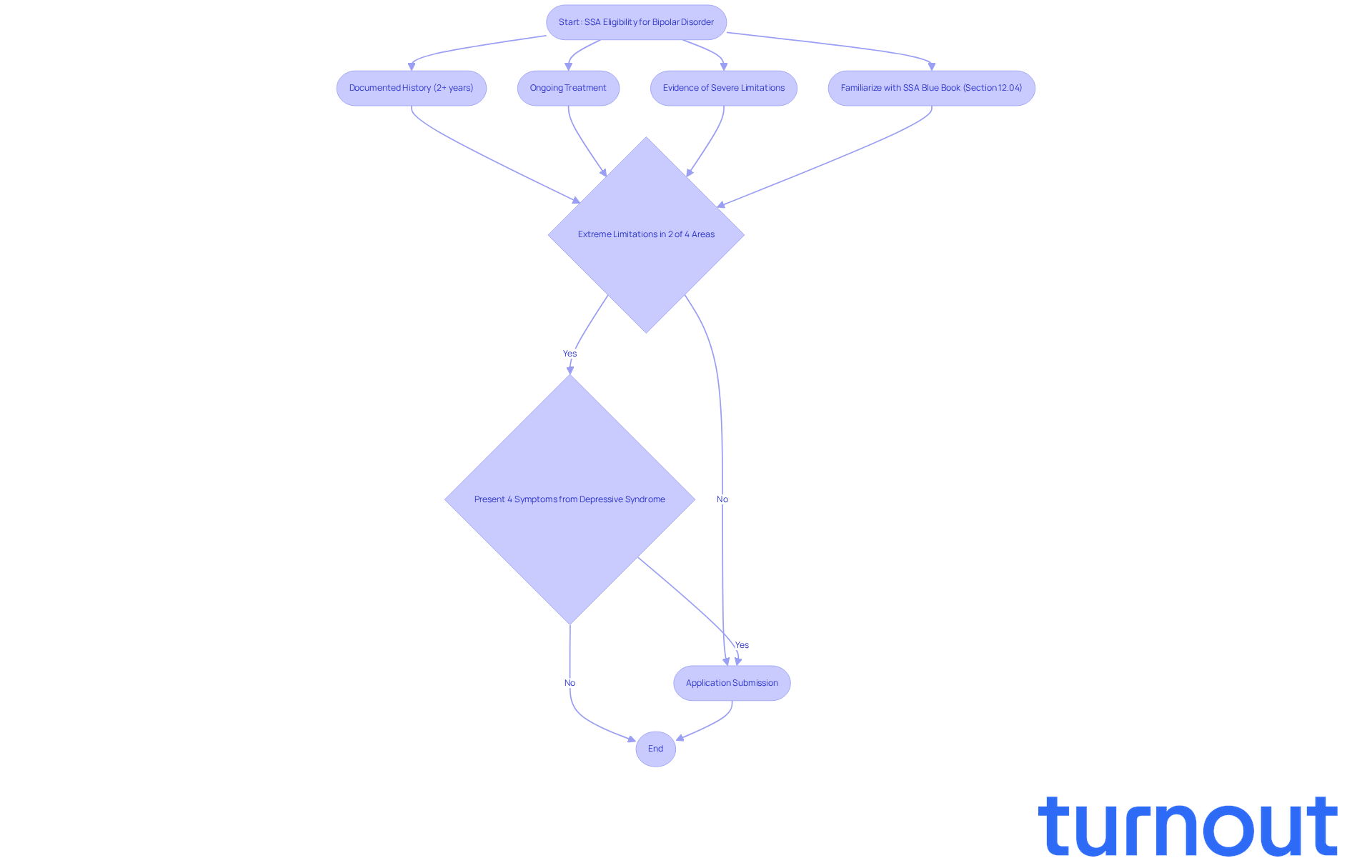 Follow the arrows to see the steps you need to take to qualify for social security disability. Each box represents a requirement or decision point in the process. Follow the arrows to see the steps you need to take to qualify for social security disability. Each box represents a requirement or decision point in the process.