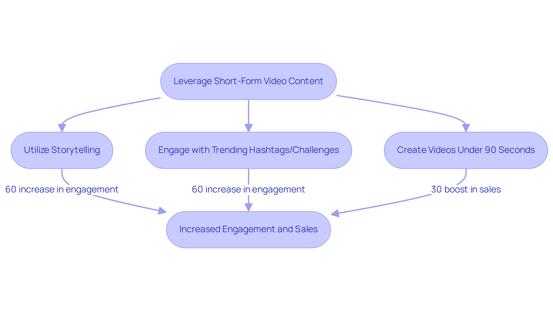 Blue boxes represent strategies, and the green box represents the final outcomes of increased engagement and sales.