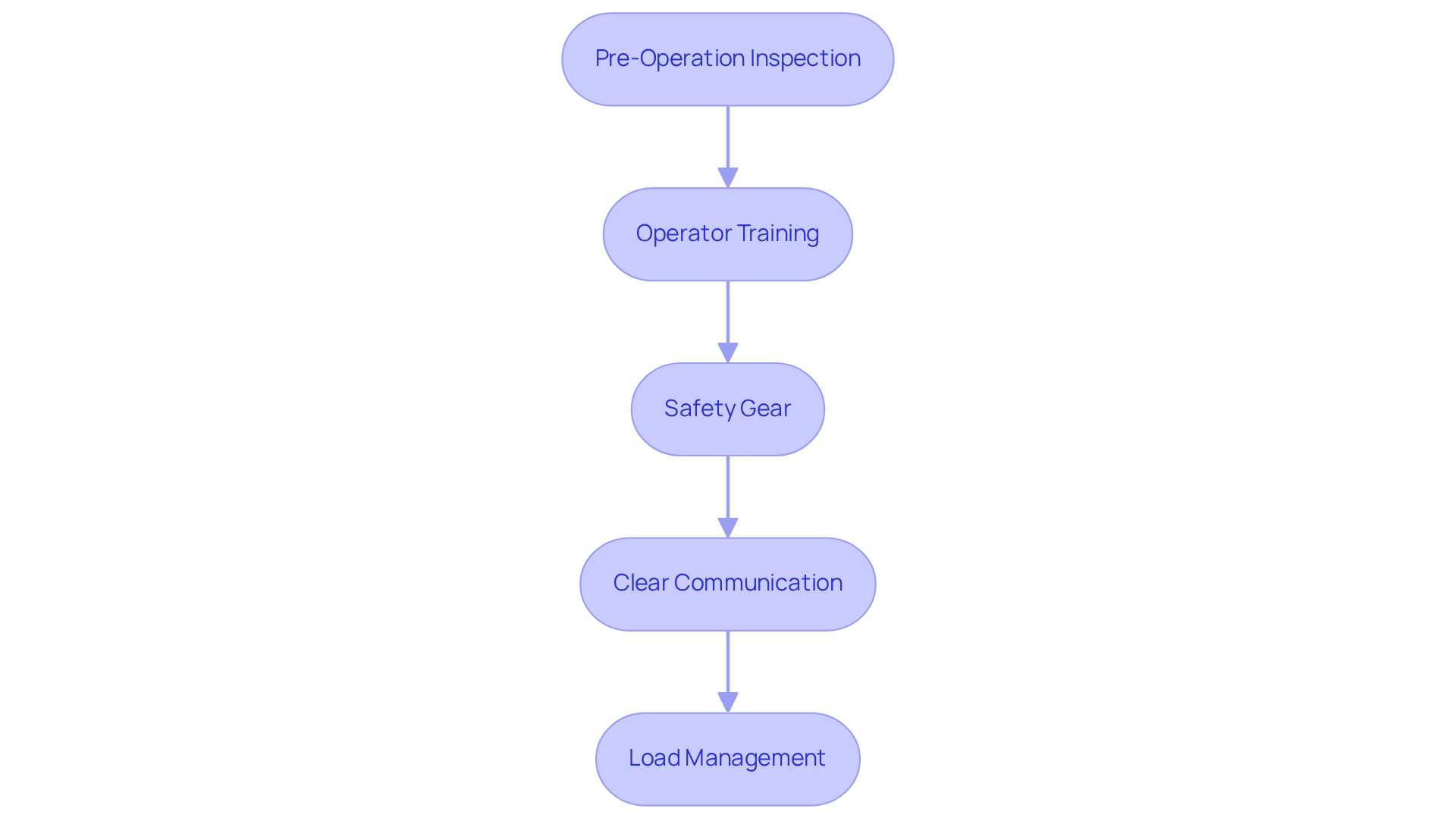 Each box in the flowchart represents a crucial step in ensuring safe skid steer operations. Follow the arrows to see how each practice builds on the previous one, leading to a safer and more efficient work environment. Each box in the flowchart represents a crucial step in ensuring safe skid steer operations. Follow the arrows to see how each practice builds on the previous one, leading to a safer and more efficient work environment.
