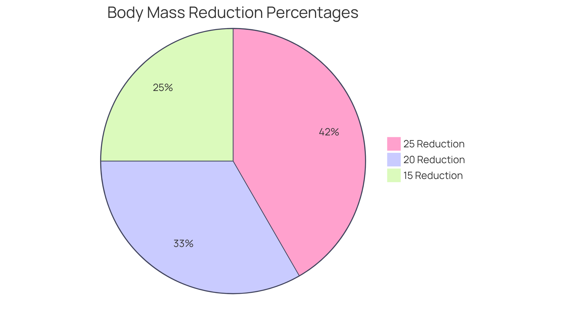 Each segment of the pie chart shows the average percentage of body mass reduction achieved by patients using GLP-1 medications. The larger the segment, the greater the average reduction.