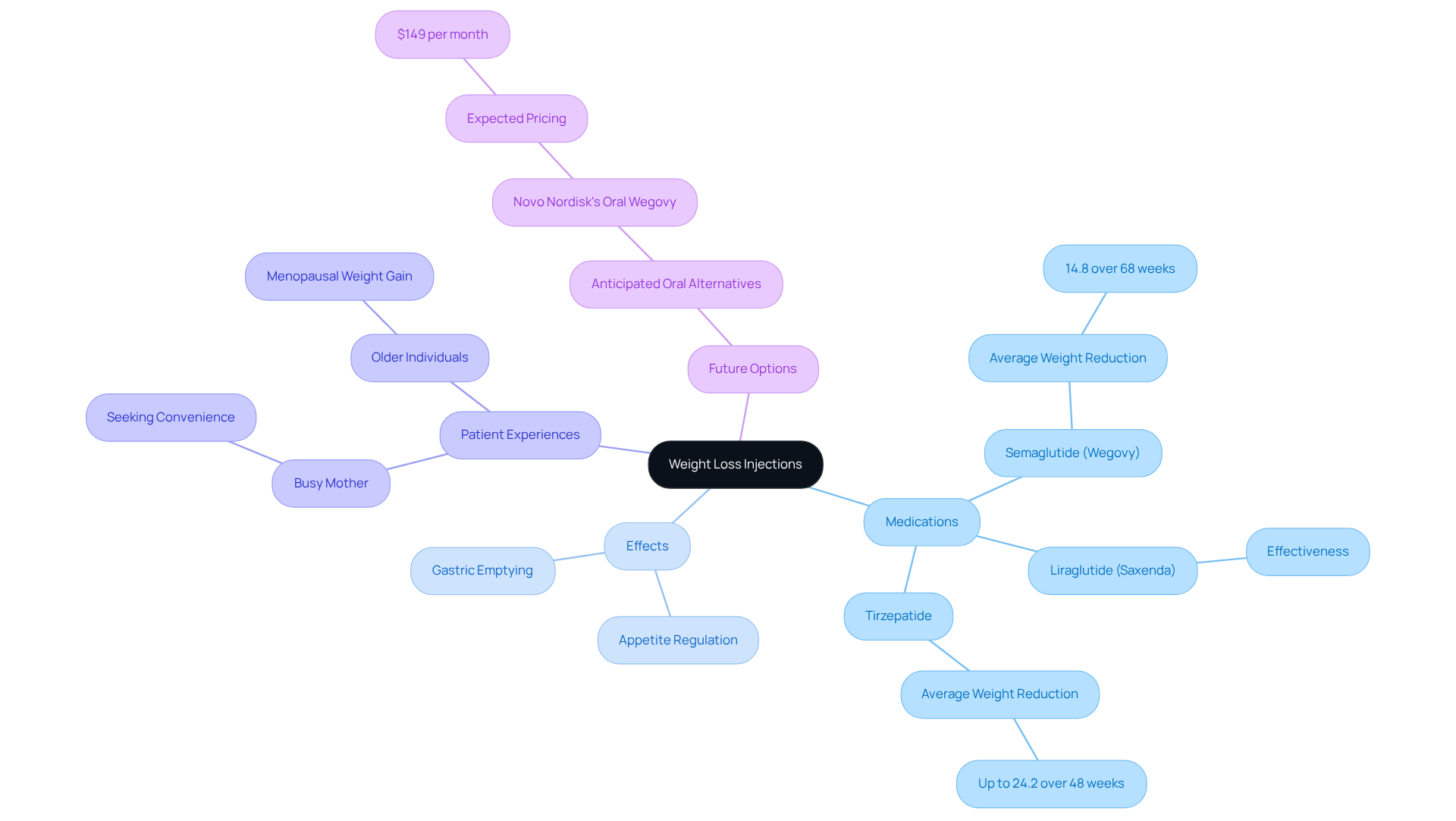 The central node represents the main topic of weight loss injections. Each branch represents a key area related to this topic, with sub-branches providing more detailed information. This layout helps you see how different aspects of weight loss injections connect and relate to each other.
