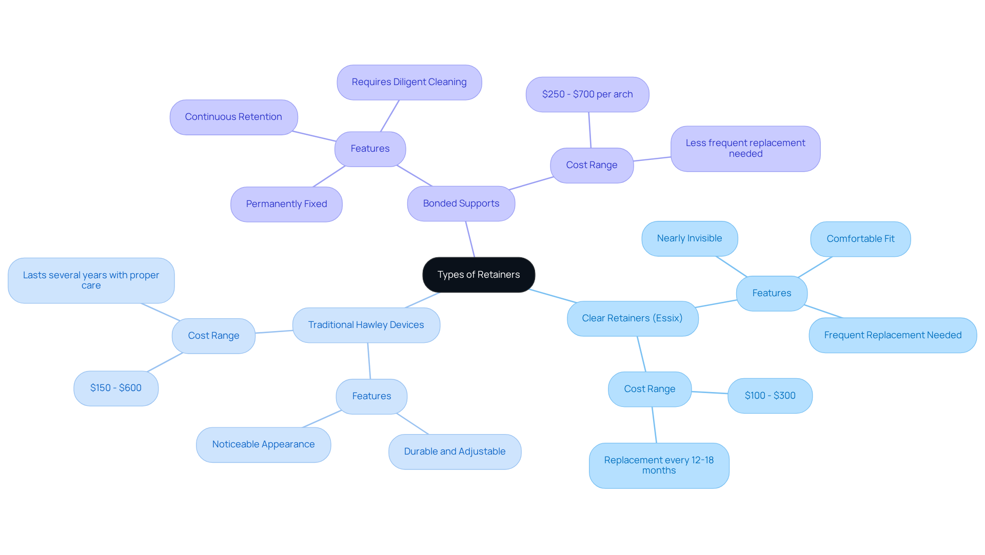This mindmap shows the different types of retainers available. Each branch represents a type, with details about its features and cost. The clearer the branch, the easier it is to see which retainer might be the best fit for your child's needs.