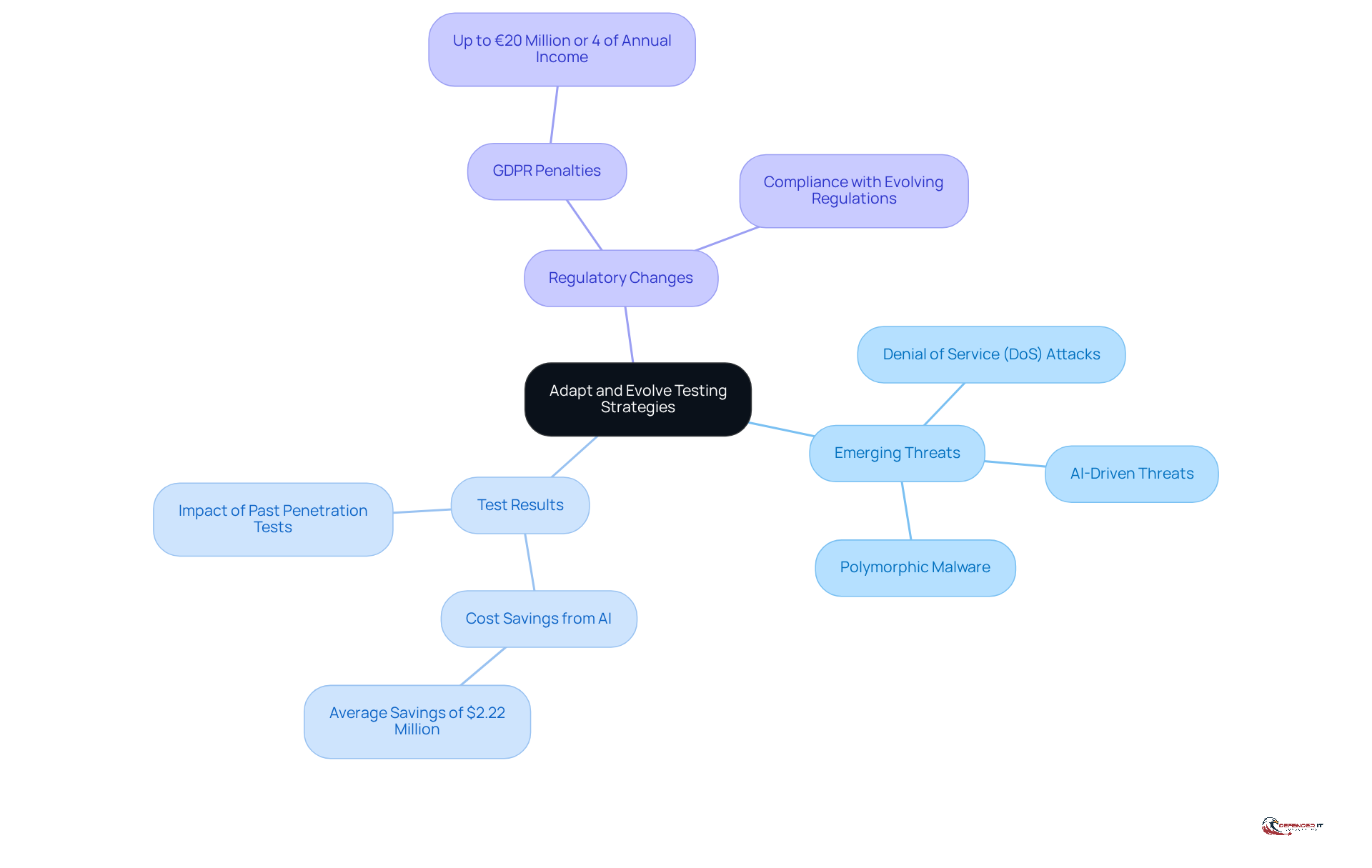 The central node represents the main theme of adapting strategies, while the branches show key focus areas. Each sub-branch provides specific insights or actions related to that area, helping you understand how to enhance cybersecurity effectively. The central node represents the main theme of adapting strategies, while the branches show key focus areas. Each sub-branch provides specific insights or actions related to that area, helping you understand how to enhance cybersecurity effectively.