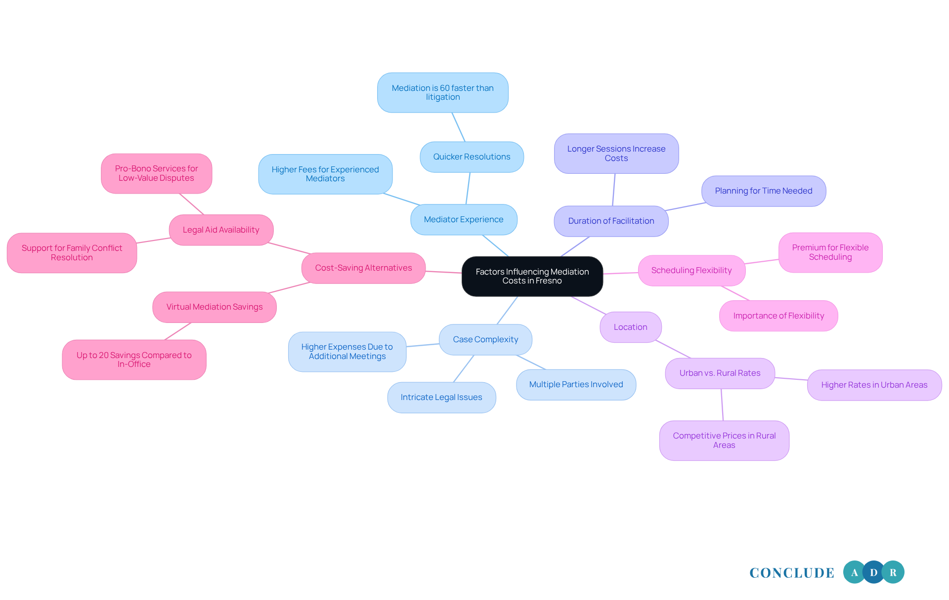 The central node represents the main topic, while each branch shows a different factor affecting mediation costs. Sub-branches provide additional details about each factor, helping you understand how they contribute to overall expenses. The central node represents the main topic, while each branch shows a different factor affecting mediation costs. Sub-branches provide additional details about each factor, helping you understand how they contribute to overall expenses.