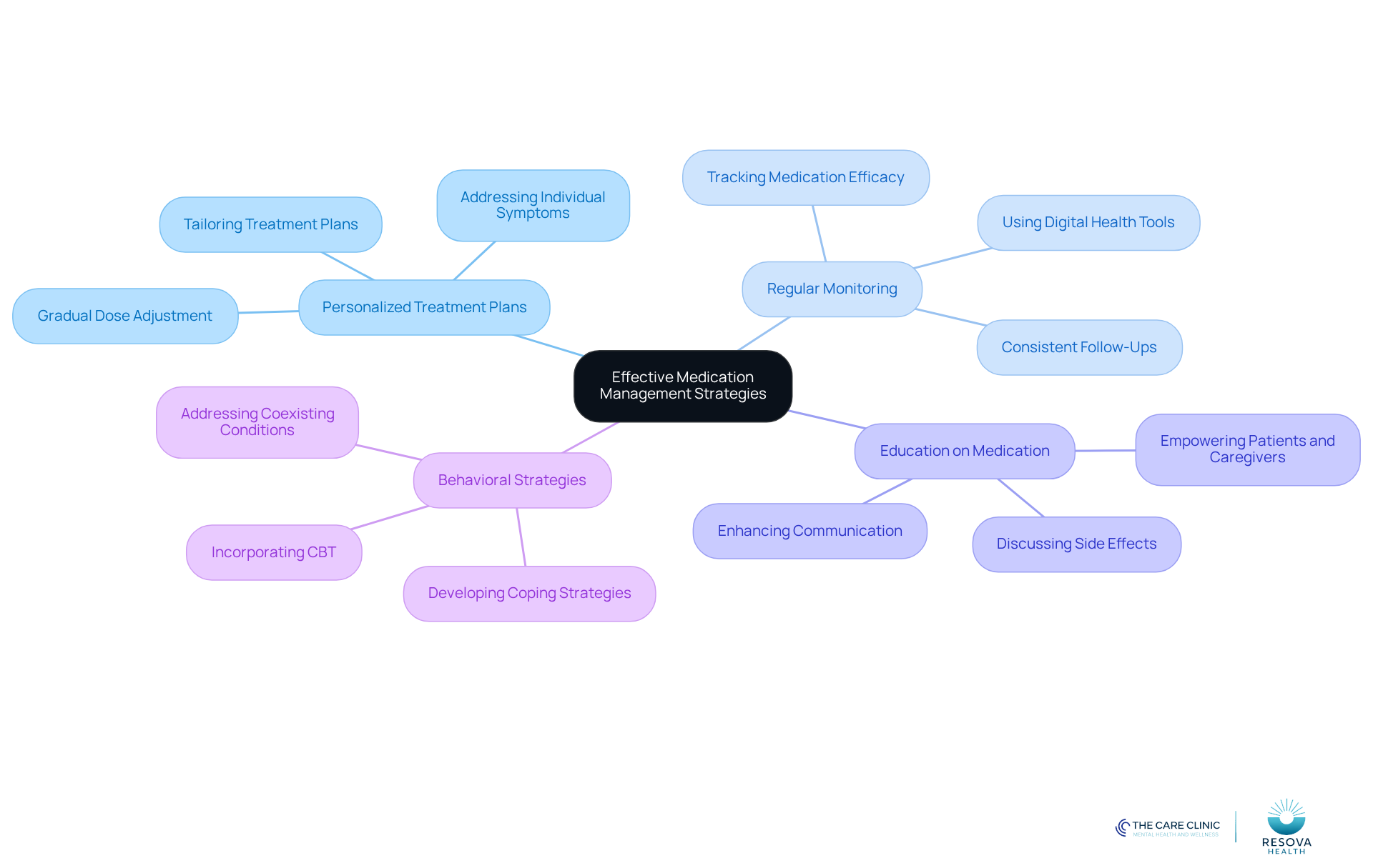 The central node represents the overall goal of effective medication management, while each branch highlights a key strategy. Sub-branches provide specific actions or insights related to each strategy, helping you understand how they contribute to better ADHD management. The central node represents the overall goal of effective medication management, while each branch highlights a key strategy. Sub-branches provide specific actions or insights related to each strategy, helping you understand how they contribute to better ADHD management.
