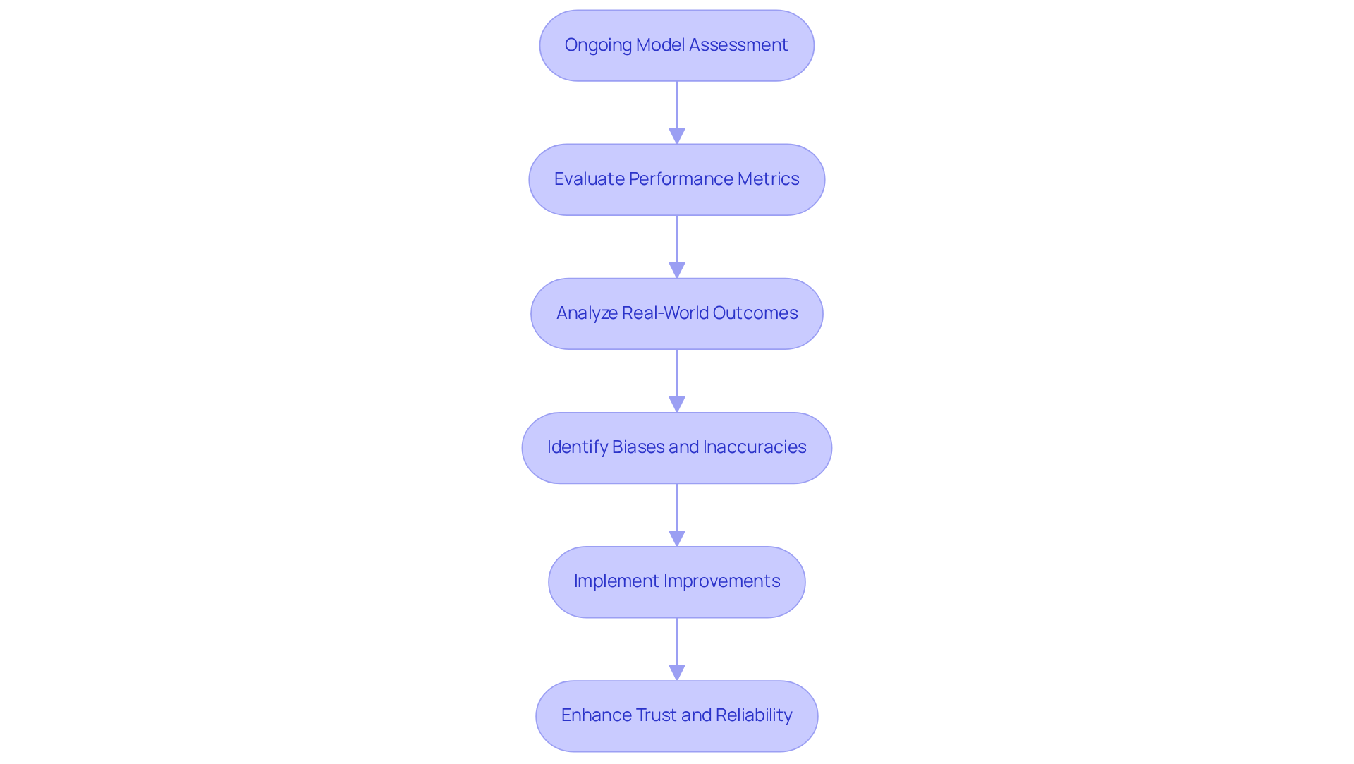 This flowchart outlines the steps taken to evaluate AI models continuously. Each step shows how organizations assess performance metrics and make improvements to ensure reliability and trust in AI applications.