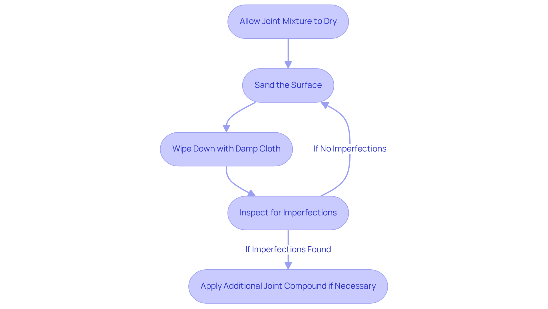 Each box shows a step in achieving a smooth drywall finish — follow the arrows to see how each action leads to the next, ensuring a professional result. Each box shows a step in achieving a smooth drywall finish — follow the arrows to see how each action leads to the next, ensuring a professional result.