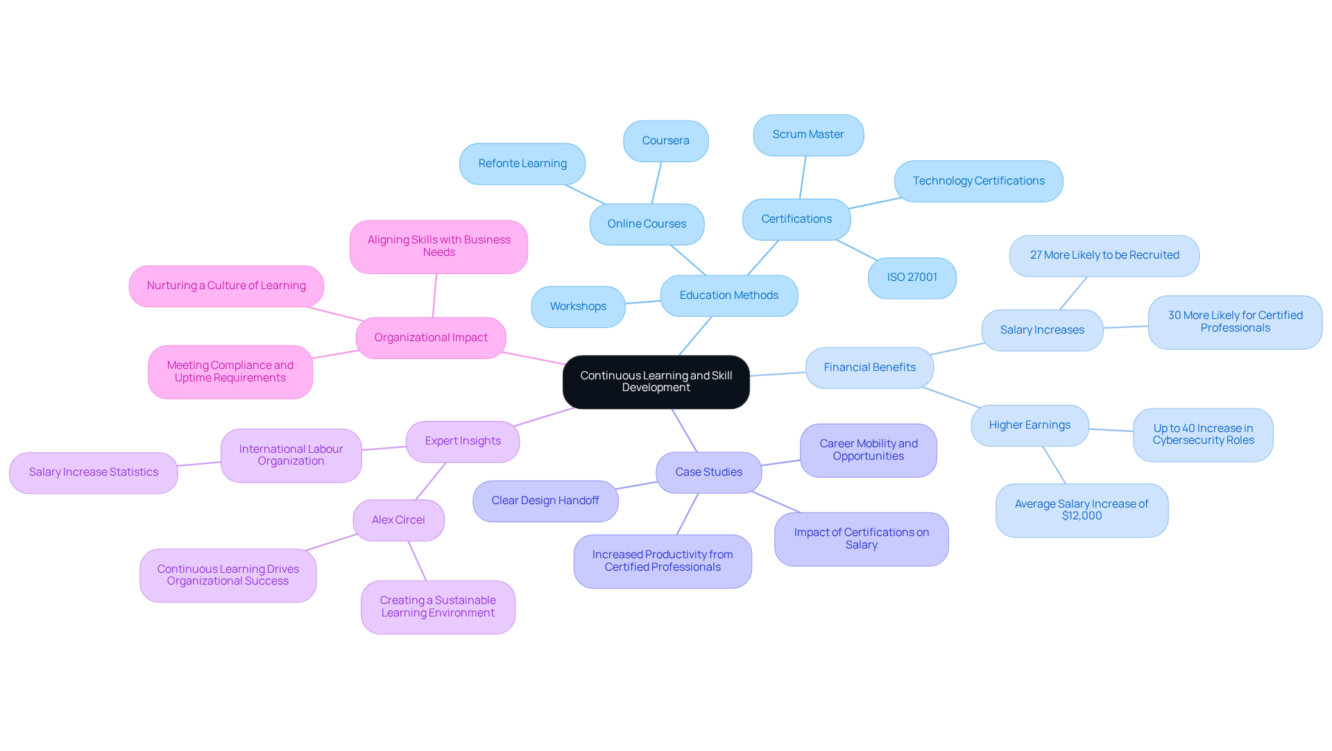 This mindmap illustrates how continuous learning is vital for software engineers. Start at the center with the main idea, then explore the branches that show different aspects of learning, such as methods, benefits, and impacts on careers and organizations. Each branch represents a key area that contributes to the overall importance of ongoing education.