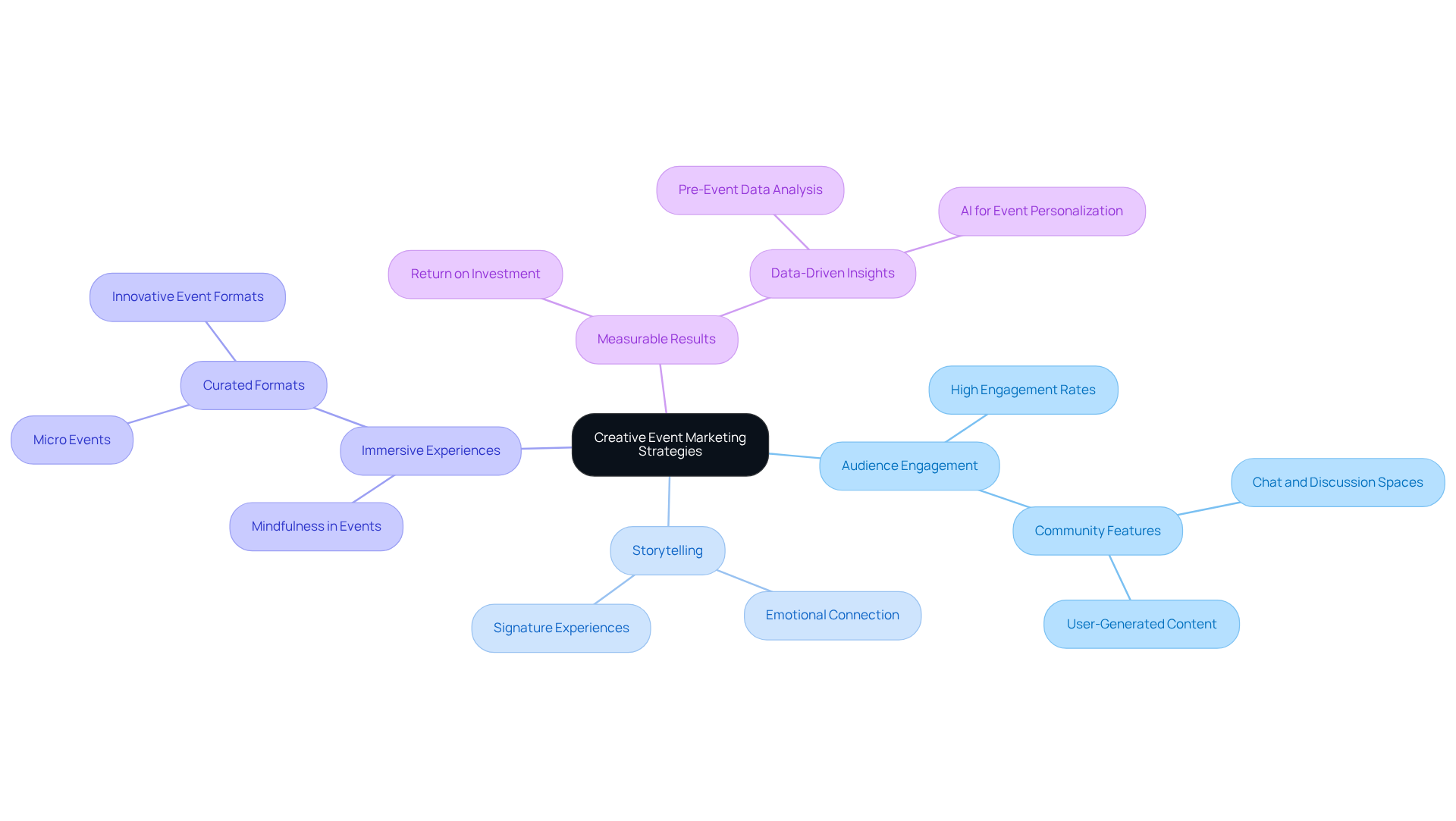 Start at the center with the main idea of creative marketing strategies, then explore how each branch connects to important aspects like engaging audiences and measuring success.