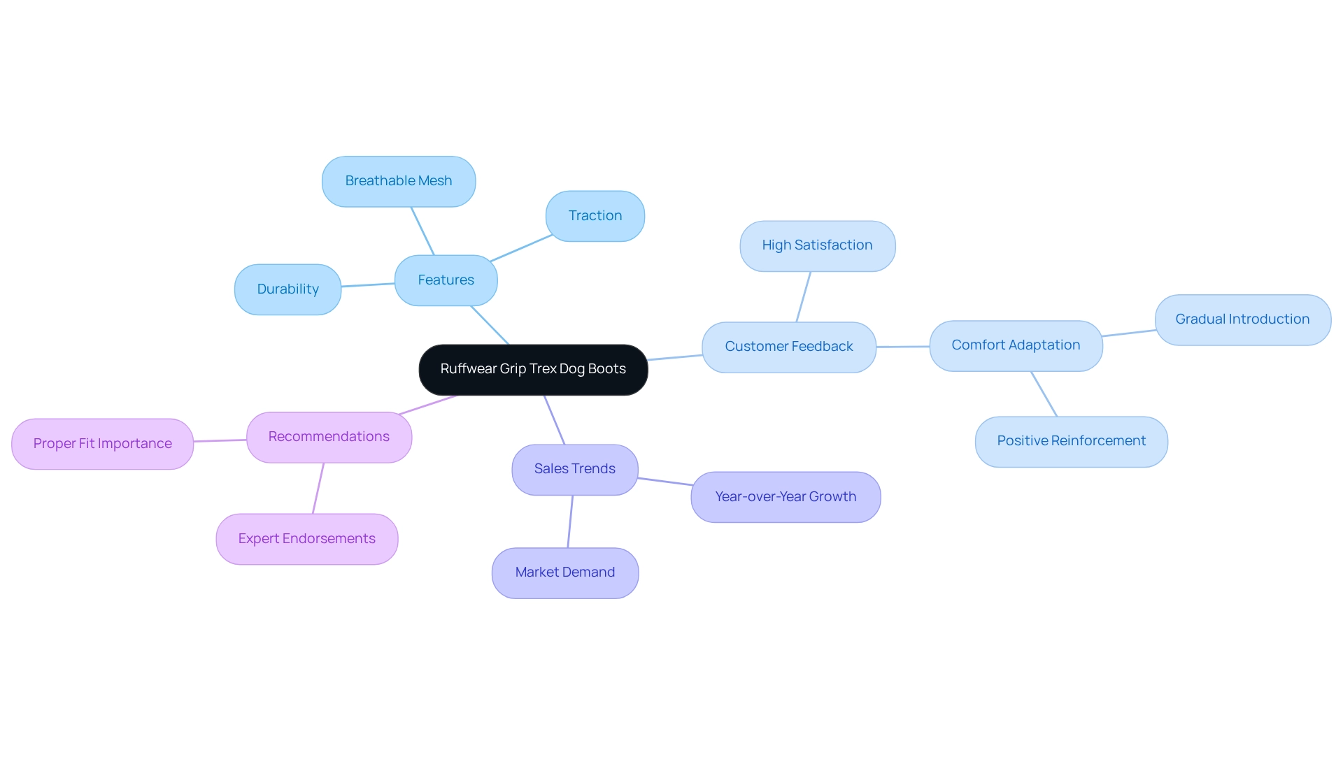 Start at the center with the product, then explore the branches to see features, customer experiences, sales growth, and expert recommendations for these dog boots. Start at the center with the product, then explore the branches to see features, customer experiences, sales growth, and expert recommendations for these dog boots.