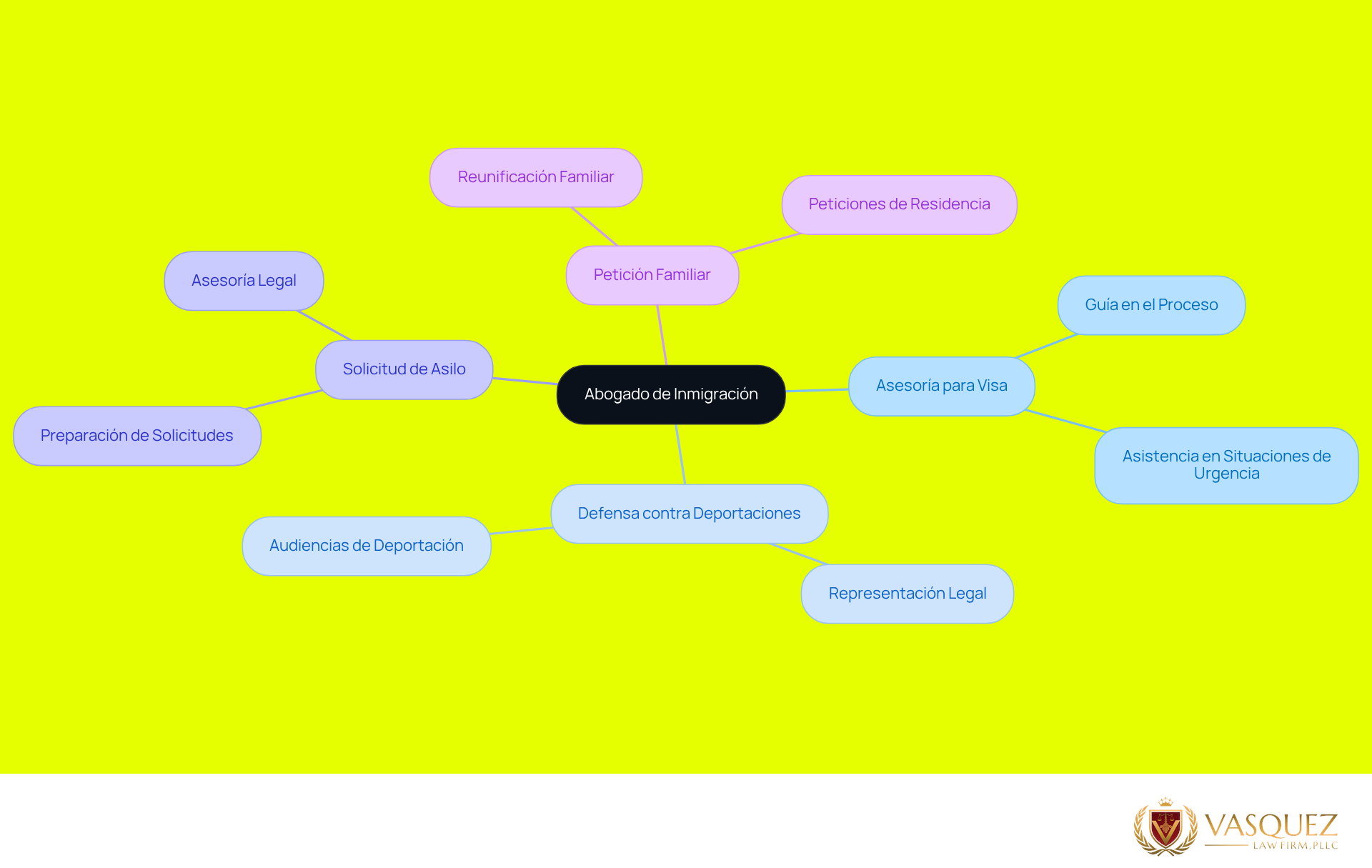 El nodo central representa al abogado de inmigración, y las ramas muestran las diferentes funciones y servicios que ofrece. Cada color representa una categoría de servicio, facilitando la comprensión de cómo se relacionan entre sí. El nodo central representa al abogado de inmigración, y las ramas muestran las diferentes funciones y servicios que ofrece. Cada color representa una categoría de servicio, facilitando la comprensión de cómo se relacionan entre sí.