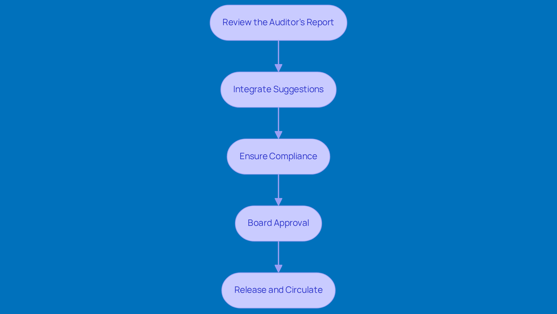 Each box represents a step in the process of finalizing your audited financial statements. Follow the arrows to see how each step leads to the next, ensuring a thorough and compliant review.