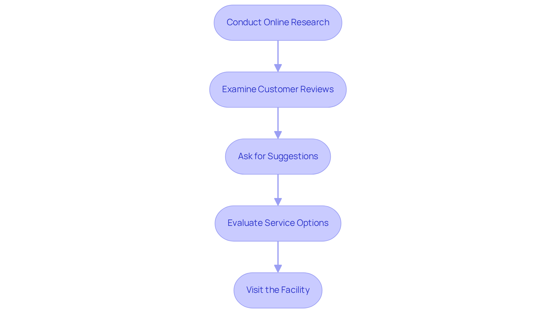 Each box represents a step in the process of choosing a rental company. Follow the arrows to understand the sequence of actions you need to take, starting from research and leading to evaluating the facility.