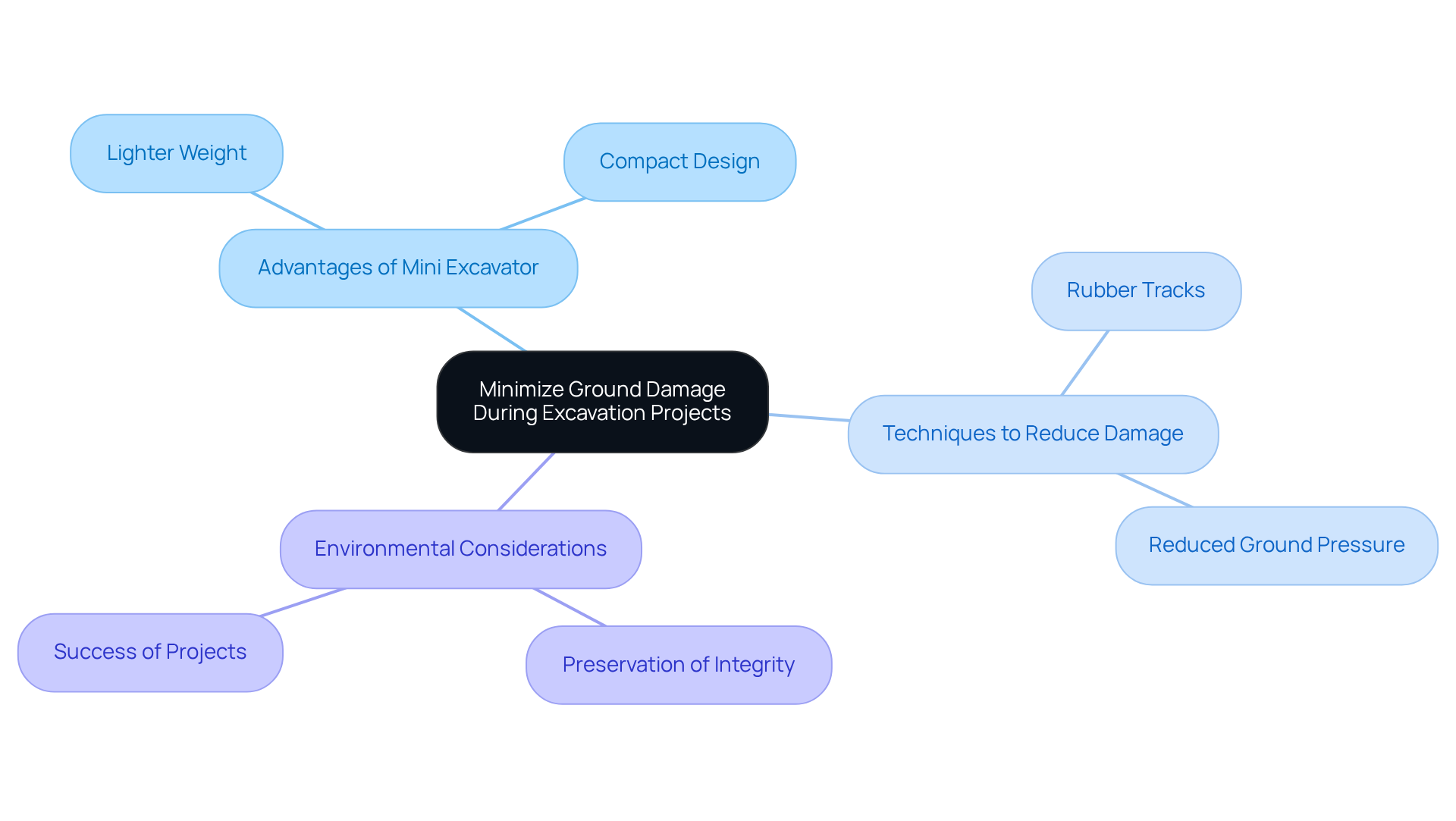 This mindmap starts with the main goal of minimizing ground damage and branches out to show the benefits of using a mini excavator, the techniques that help reduce damage, and the importance of considering environmental impacts. Each branch represents a key aspect of the topic, making it easy to see how they all connect.