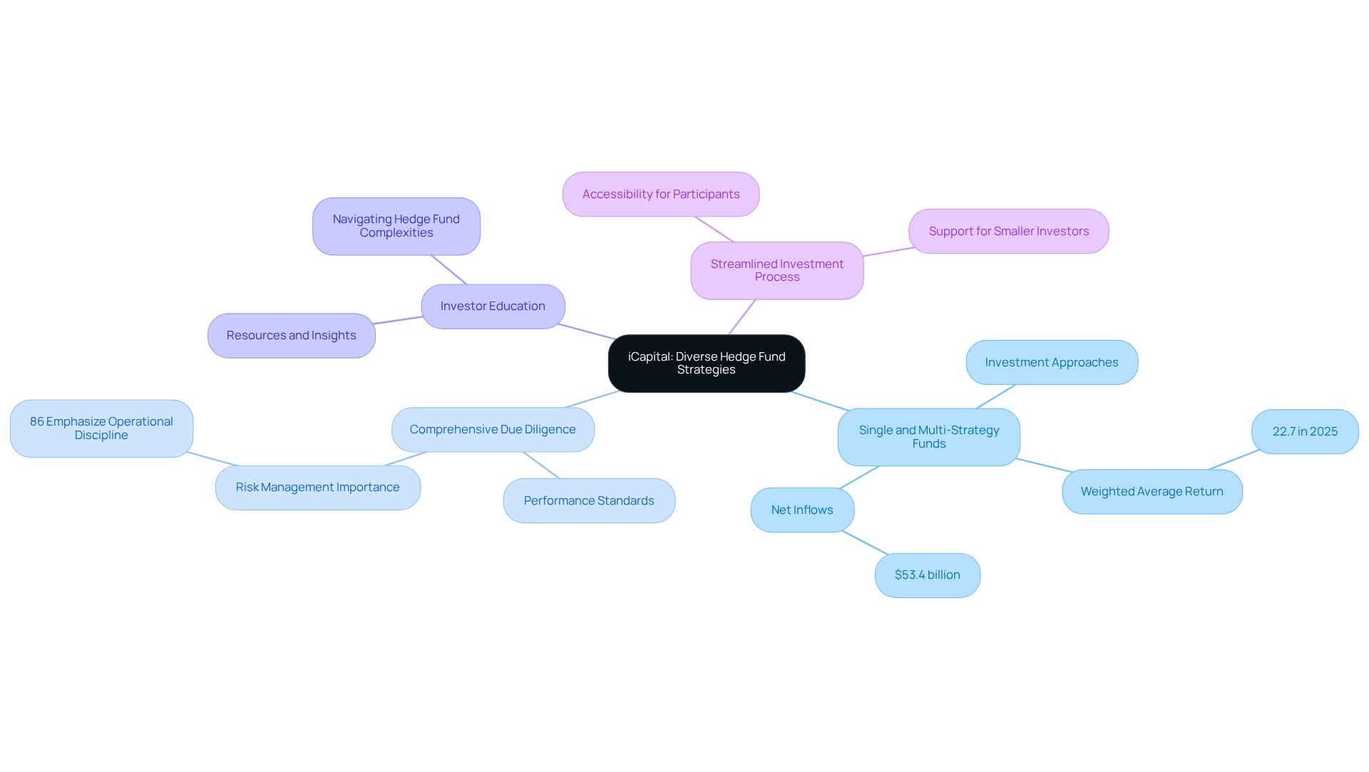 The central node represents iCapital's focus on diverse hedge fund strategies. Each branch highlights a key area of their offerings, with sub-branches providing more detail. This layout helps you see how all these elements work together to support investors.