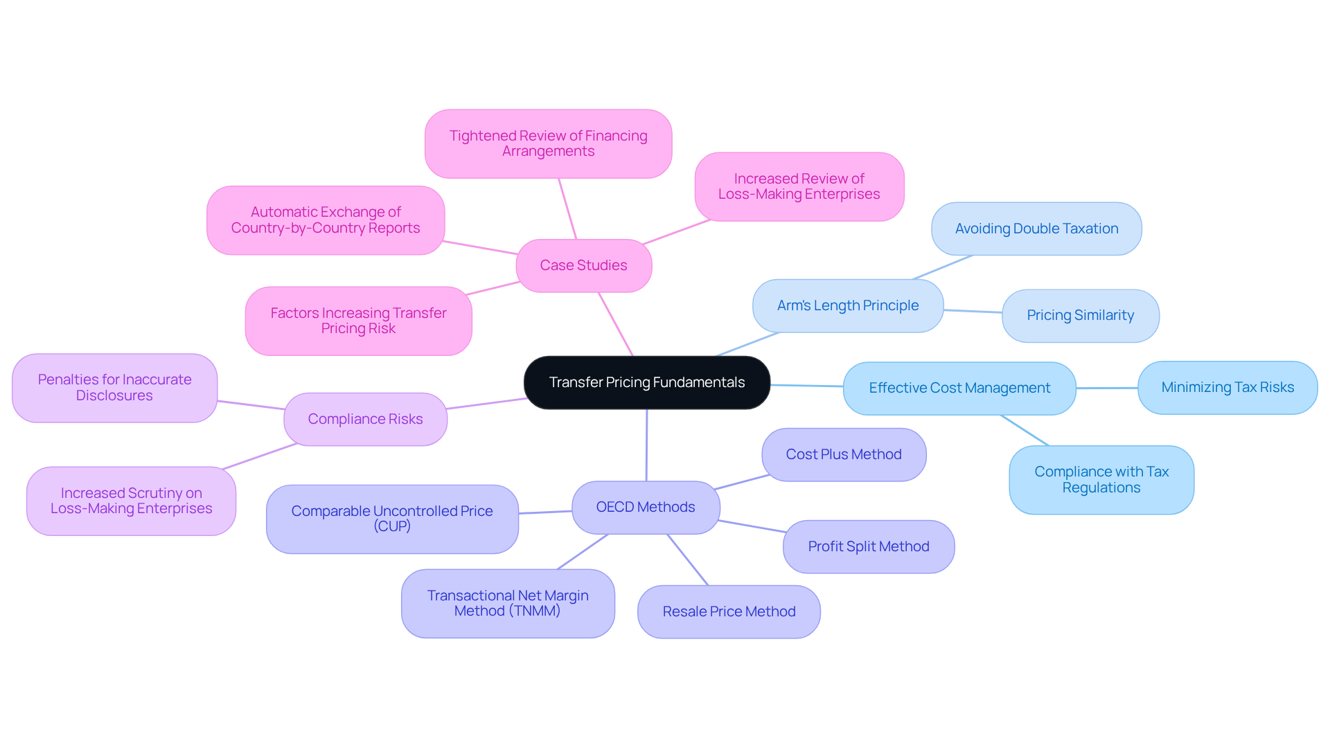 This mindmap starts with the core concept of transfer pricing and branches out into essential topics. Each branch represents a key area of understanding, helping you see how they relate to the overall theme. The methods are broken down further to show their individual importance in the context of compliance and strategy. This mindmap starts with the core concept of transfer pricing and branches out into essential topics. Each branch represents a key area of understanding, helping you see how they relate to the overall theme. The methods are broken down further to show their individual importance in the context of compliance and strategy.