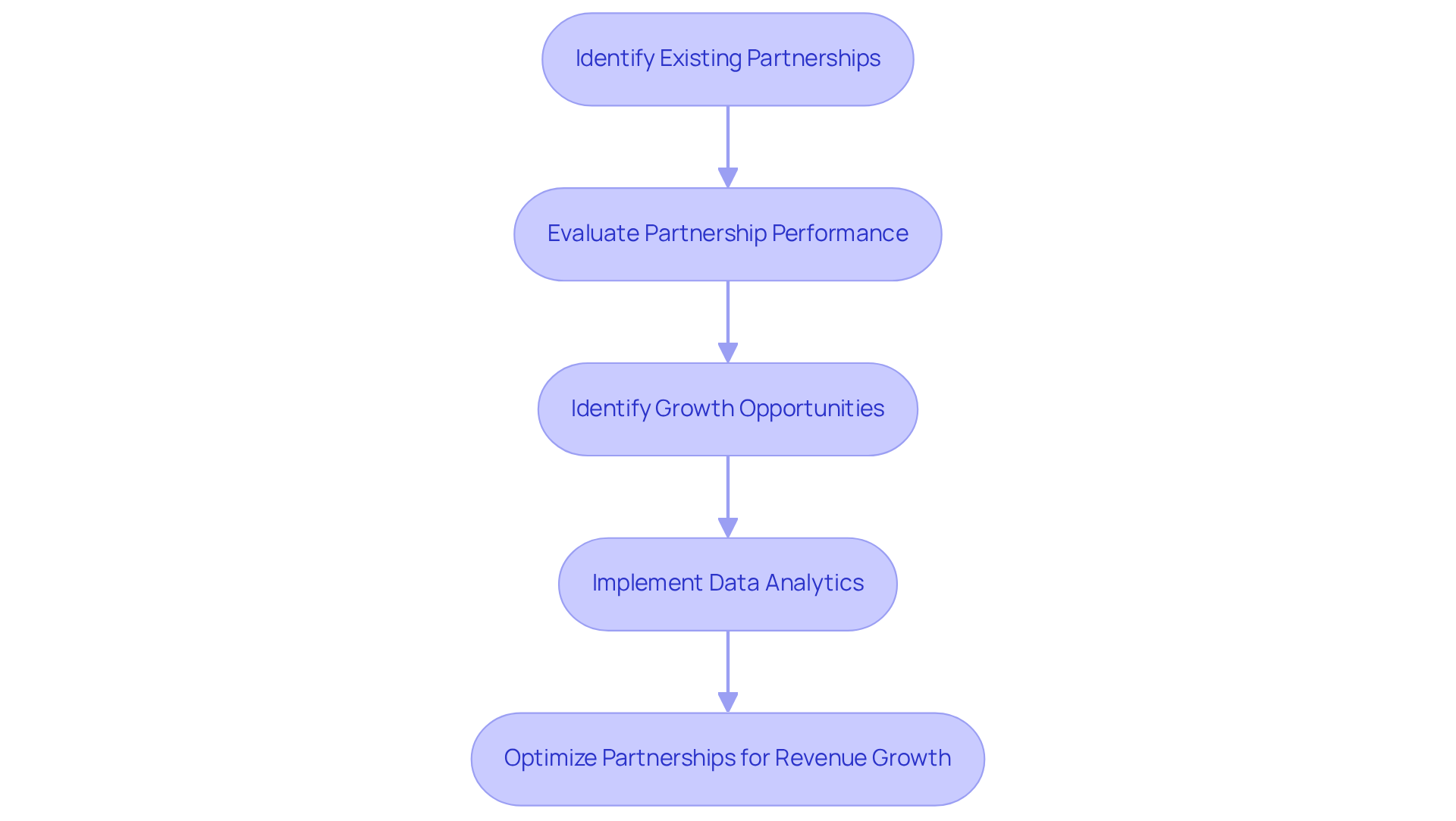 This flowchart illustrates the steps a Partnership Program Growth Associate takes to enhance affiliate partnerships. Follow the arrows to see how each step builds on the previous one, leading to improved revenue and market presence. This flowchart illustrates the steps a Partnership Program Growth Associate takes to enhance affiliate partnerships. Follow the arrows to see how each step builds on the previous one, leading to improved revenue and market presence.