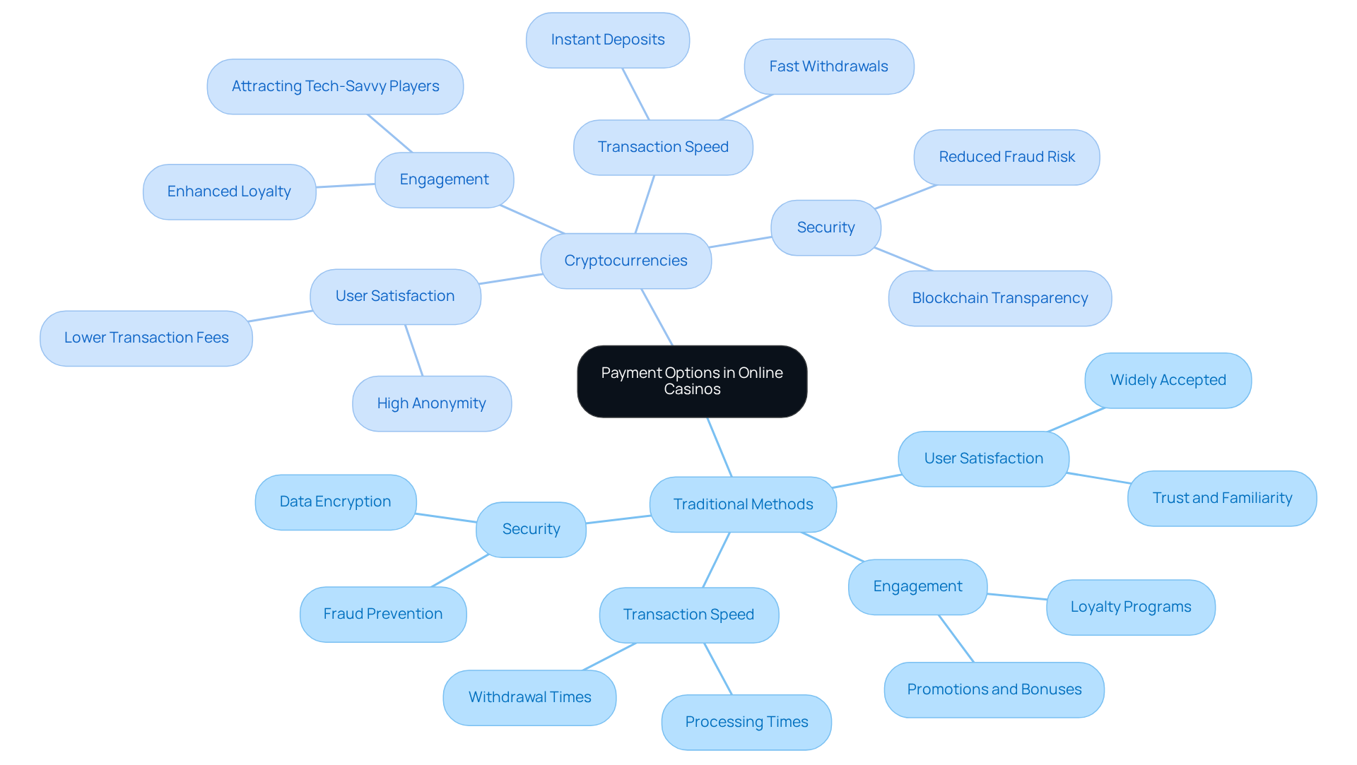 This mindmap starts with the main topic in the center and shows how different payment methods and their benefits are connected. Each branch represents an aspect of payment options, helping you understand their importance in enhancing user experience. This mindmap starts with the main topic in the center and shows how different payment methods and their benefits are connected. Each branch represents an aspect of payment options, helping you understand their importance in enhancing user experience.