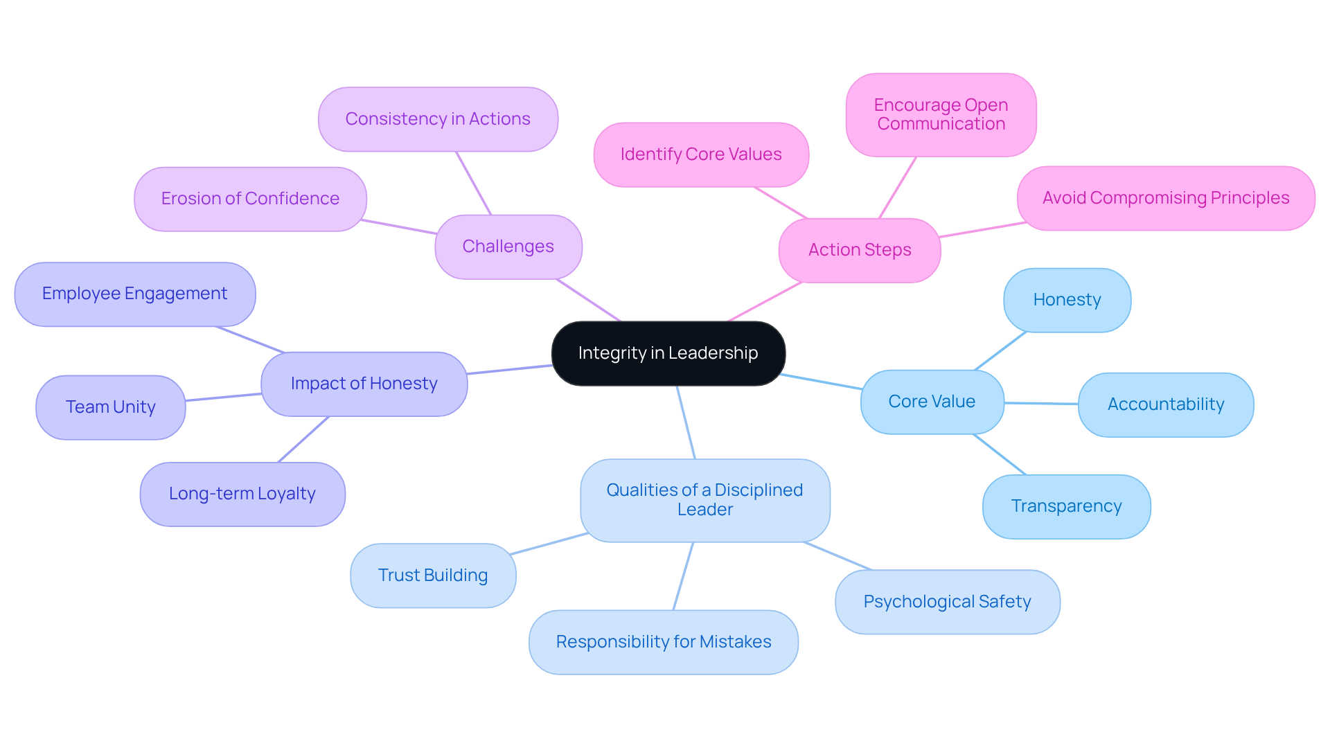The center represents the main theme of integrity in leadership. Each branch explores different aspects, showing how they connect and contribute to effective leadership. Follow the branches to understand the qualities, impacts, challenges, and actions related to integrity.